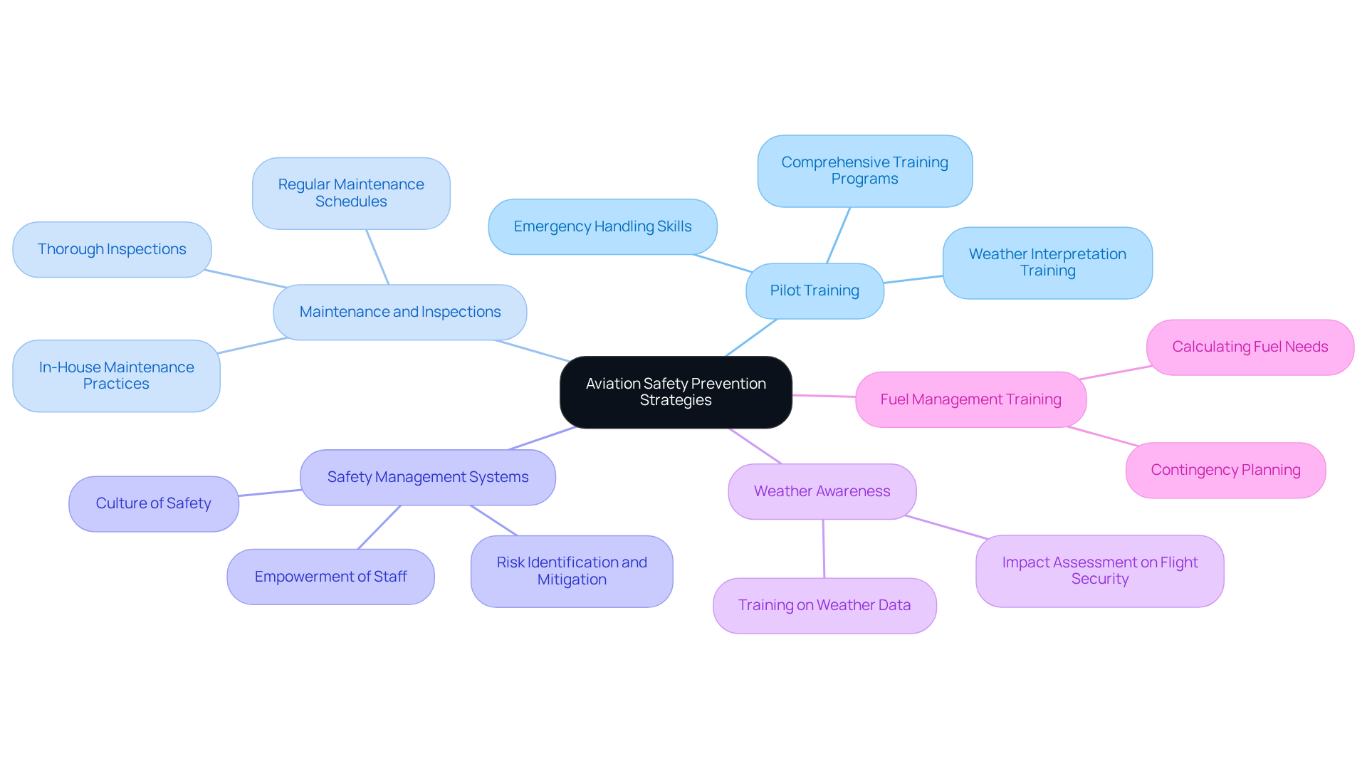 The central node represents the overall goal of improving aviation safety. Each branch shows a key strategy, and the sub-branches provide more details on how these strategies can be implemented. This visual helps you understand the interconnectedness of various safety measures. The central node represents the overall goal of improving aviation safety. Each branch shows a key strategy, and the sub-branches provide more details on how these strategies can be implemented. This visual helps you understand the interconnectedness of various safety measures.