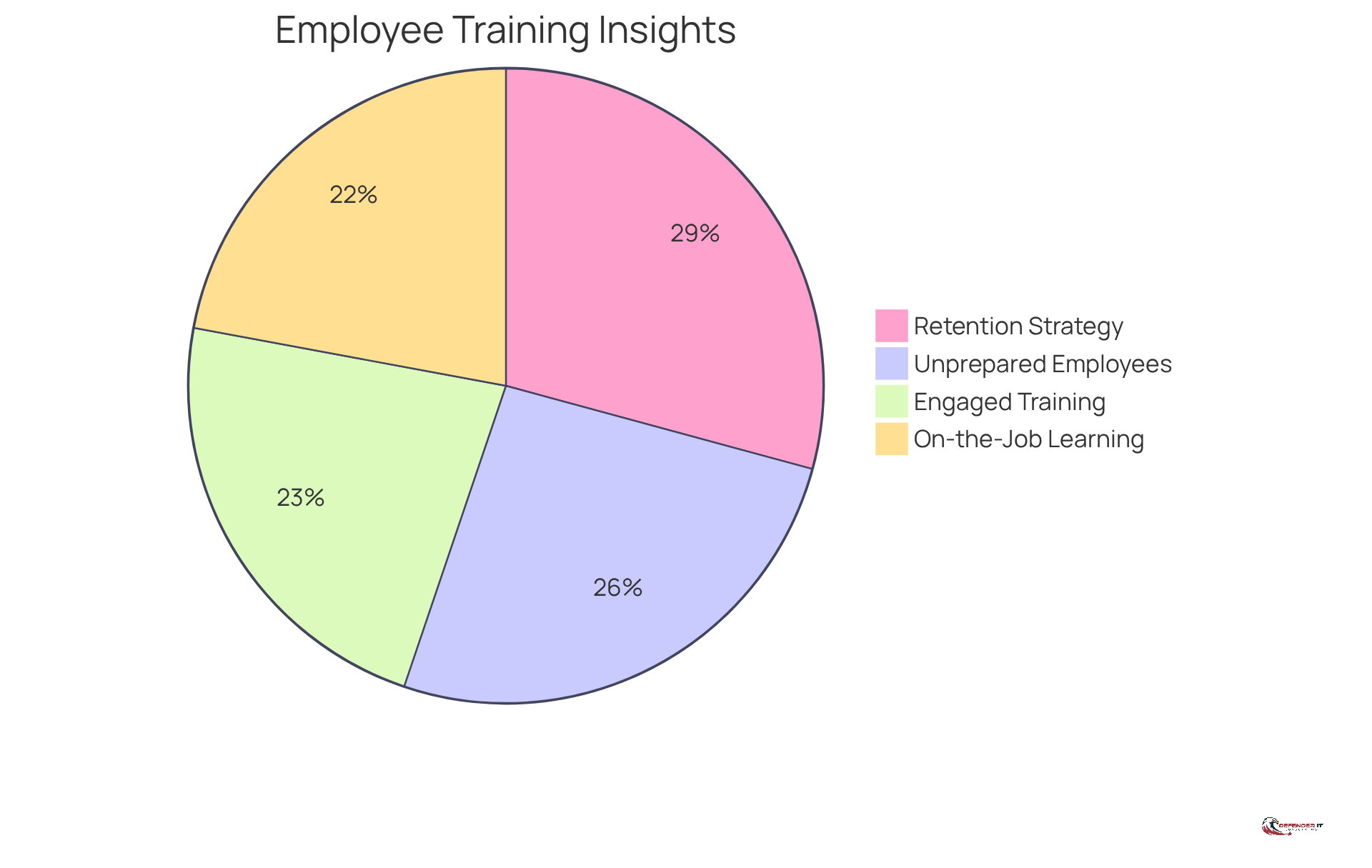 Each slice of the pie shows a different statistic about employee training experiences. The larger the slice, the more significant that statistic is in relation to the others. Each slice of the pie shows a different statistic about employee training experiences. The larger the slice, the more significant that statistic is in relation to the others.