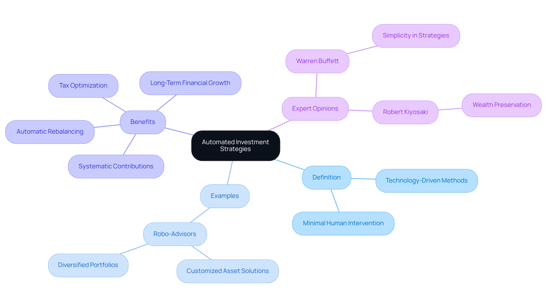 The center represents the main topic of automated investment strategies. Each branch shows a different aspect, helping you understand how they work and their significance in wealth management.