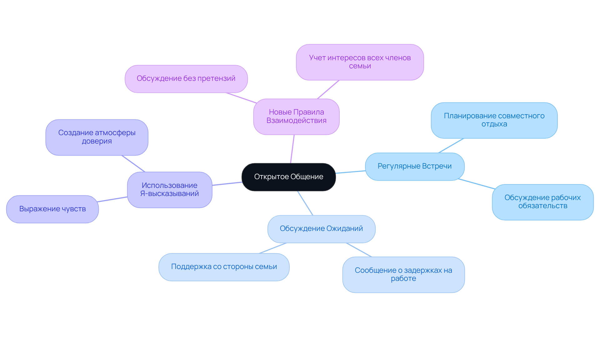 Центральный узел представляет основную тему, а ветви показывают ключевые аспекты и действия, которые помогут улучшить общение. Следуйте ветвям, чтобы увидеть, как каждая идея связана с общей целью. Центральный узел представляет основную тему, а ветви показывают ключевые аспекты и действия, которые помогут улучшить общение. Следуйте ветвям, чтобы увидеть, как каждая идея связана с общей целью.