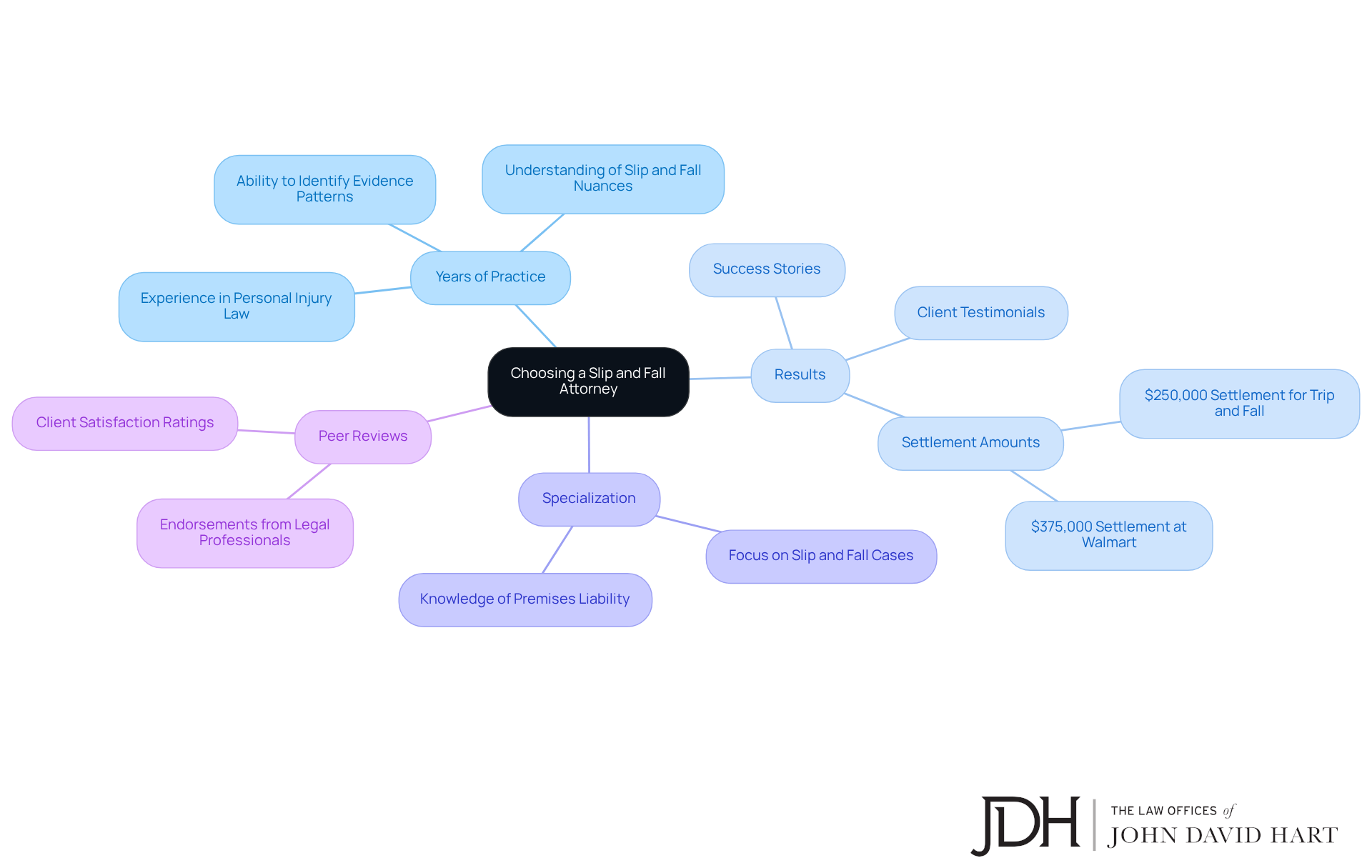 This mindmap helps you visualize the key factors to think about when selecting a slip and fall attorney. Start at the center with the main idea, then follow the branches to explore each important aspect, like their experience, past results, specialization, and peer reviews. Each branch gives you a deeper understanding of what to look for. This mindmap helps you visualize the key factors to think about when selecting a slip and fall attorney. Start at the center with the main idea, then follow the branches to explore each important aspect, like their experience, past results, specialization, and peer reviews. Each branch gives you a deeper understanding of what to look for.