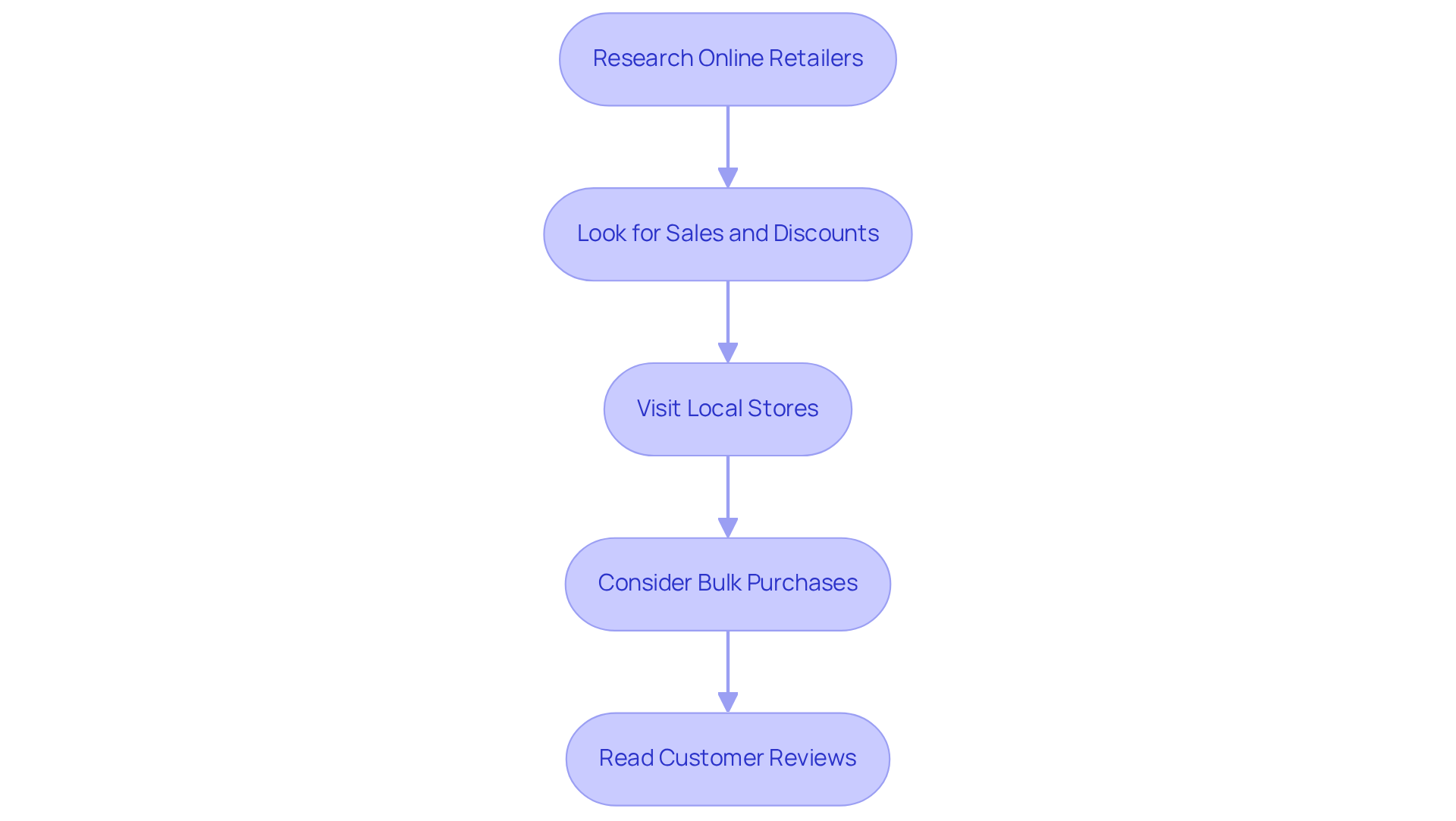 Each box represents a step you can take to find the best price for a tumbler. Follow the arrows to see the order of actions you should take, starting from researching online to reading reviews before making a purchase.