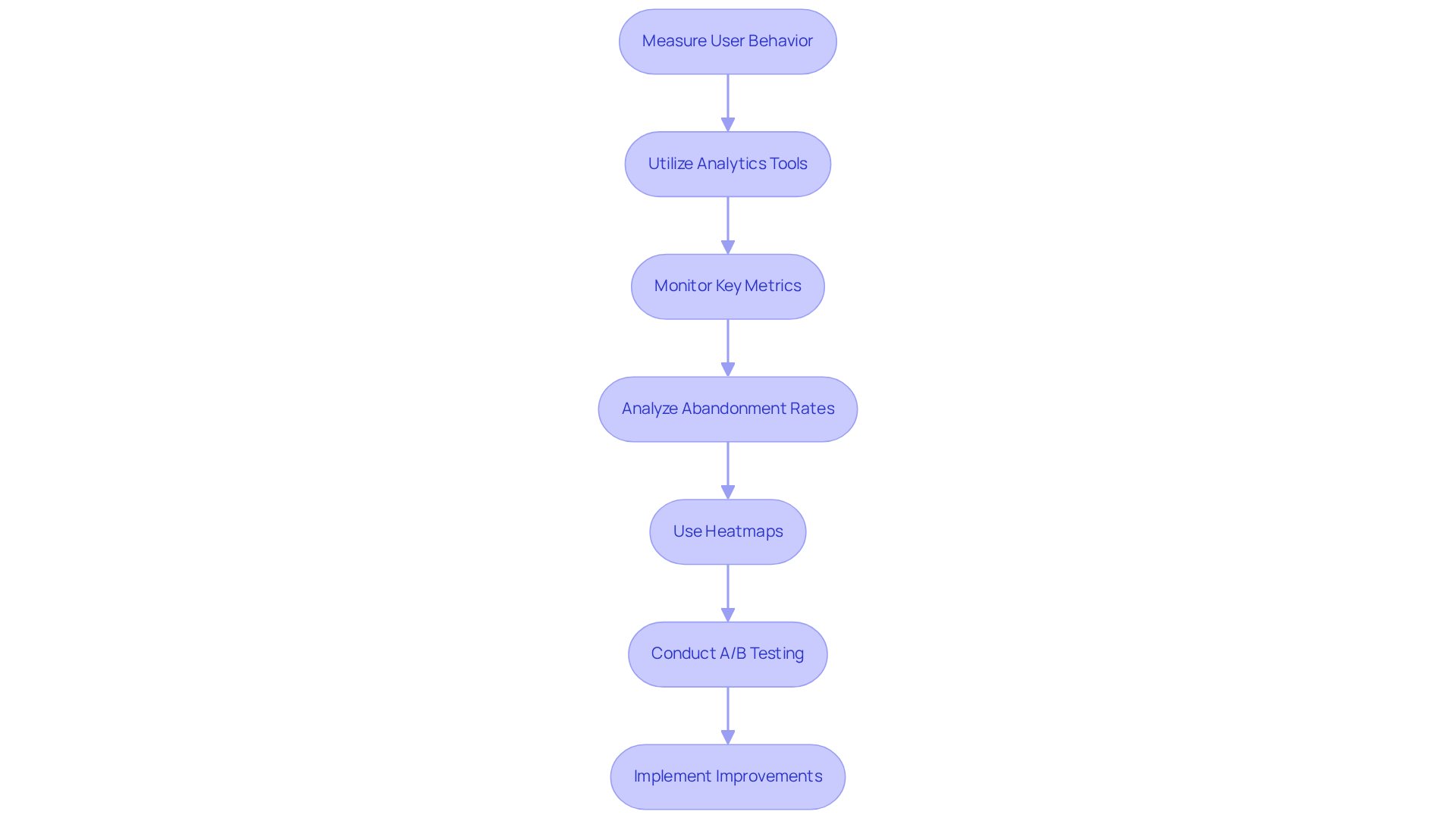 Follow the arrows to see how each step leads to the next in understanding user behavior and improving the shopping cart experience. Each box represents an action you can take to refine the purchasing process. Follow the arrows to see how each step leads to the next in understanding user behavior and improving the shopping cart experience. Each box represents an action you can take to refine the purchasing process.