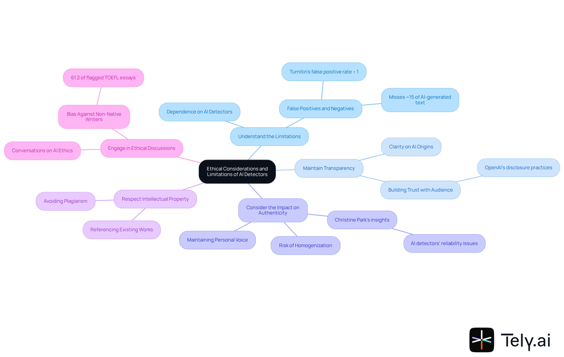 The central node represents the main topic, while each branch highlights a key ethical consideration. Follow the branches to explore each point and its implications, helping you understand the broader context of AI detection tools.