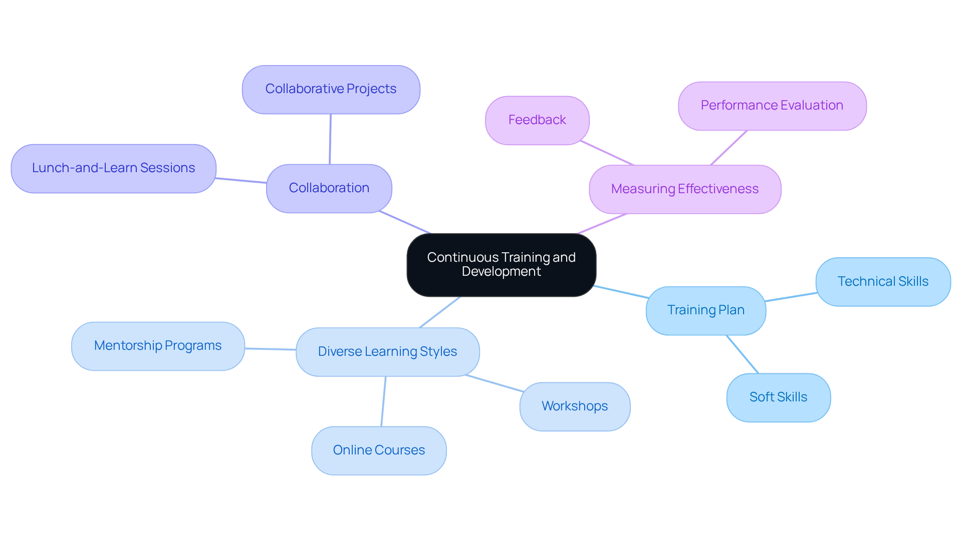 This mindmap illustrates the key components of effective training and development strategies. Start at the center with the main idea, then explore each branch to see how different aspects contribute to building a skilled and engaged team.