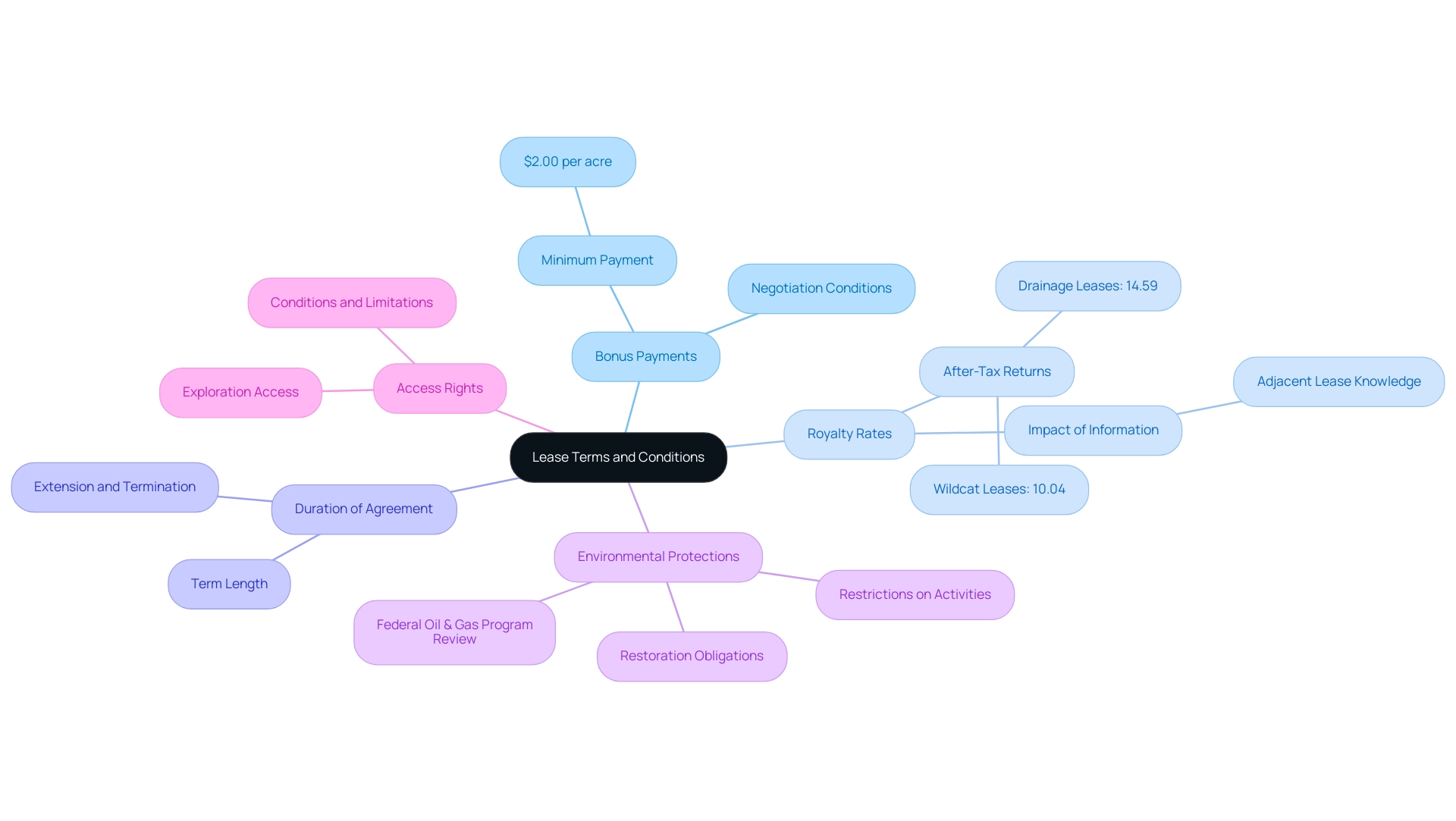 Each branch represents a key component of lease terms, with sub-branches providing further details. Colors differentiate between the components.