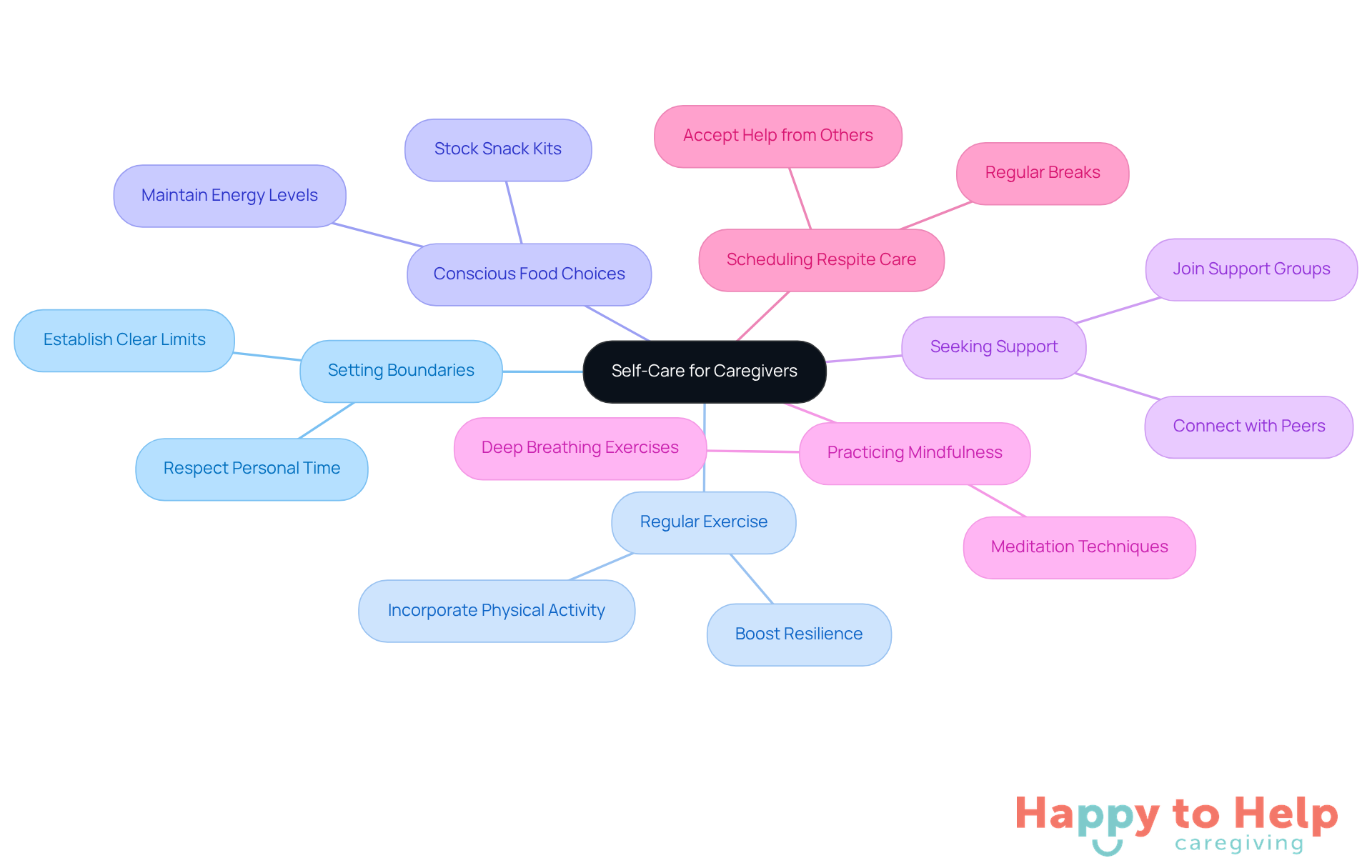 The central node represents the importance of self-care for caregivers. Each branch shows a specific strategy, and the sub-points provide additional details or examples. This layout helps caregivers easily identify methods to enhance their well-being.