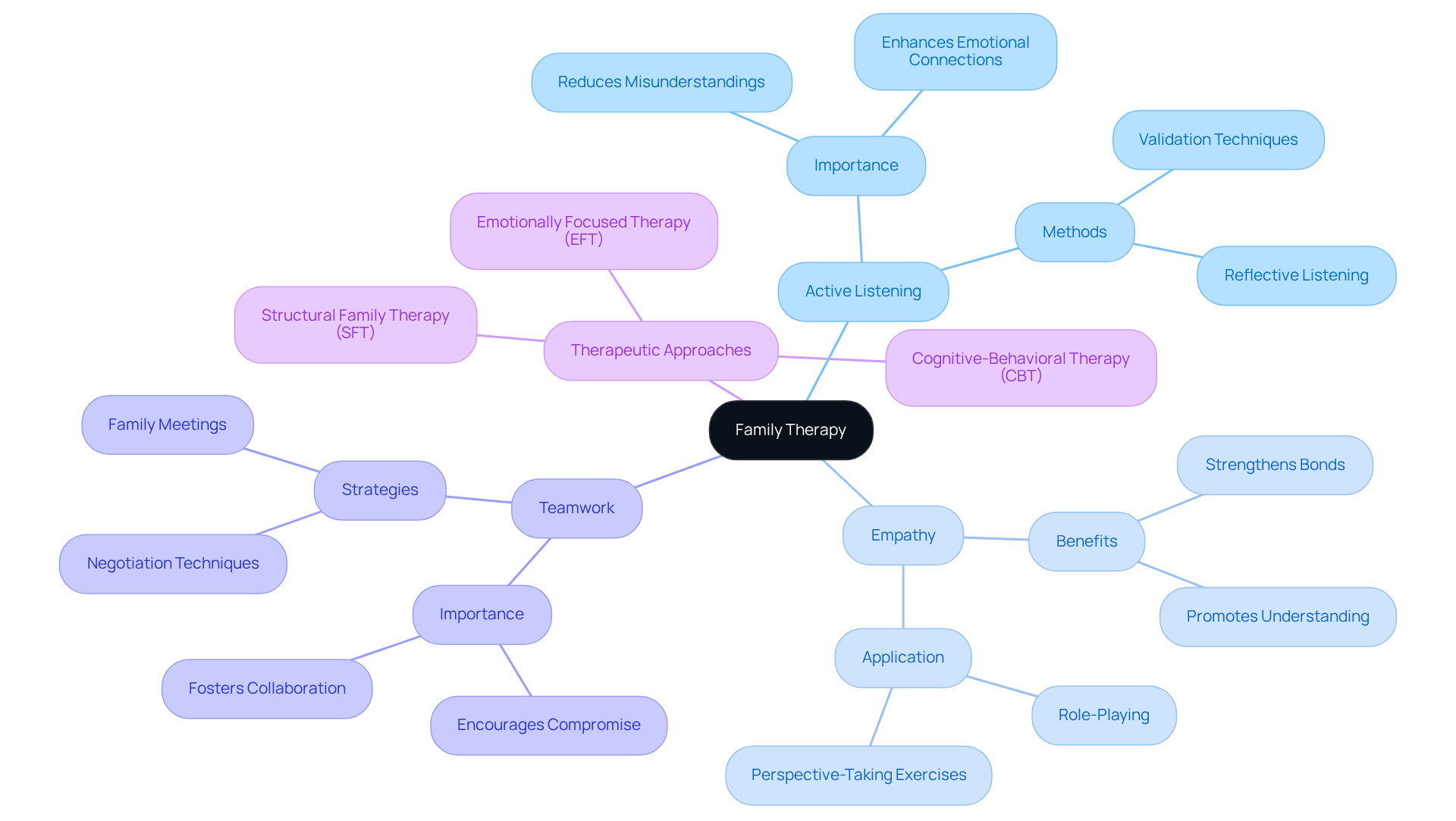 The central idea represents family therapy, and the branches represent different therapeutic methods and concepts. Each branch's sub-ideas show how these methods can improve family dynamics and communication.