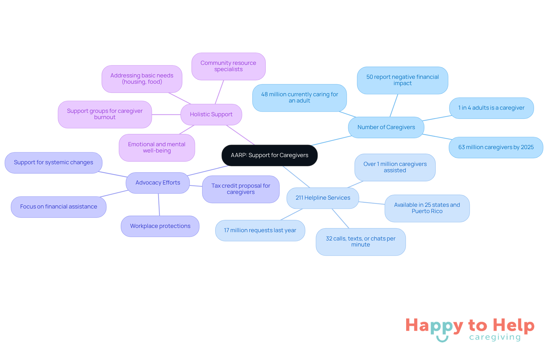 The central node represents AARP's commitment to caregivers, while the branches illustrate different facets of support, from statistics to services and advocacy efforts. Follow the branches to explore how AARP addresses the needs of caregivers.