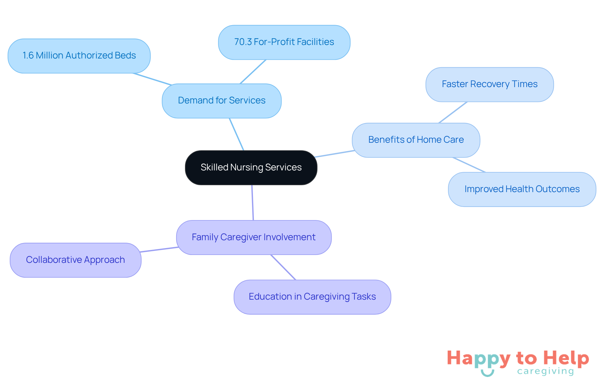 The central node represents skilled nursing services, with branches showing the demand, benefits, and family involvement. Each branch highlights important aspects that contribute to patient care and recovery.