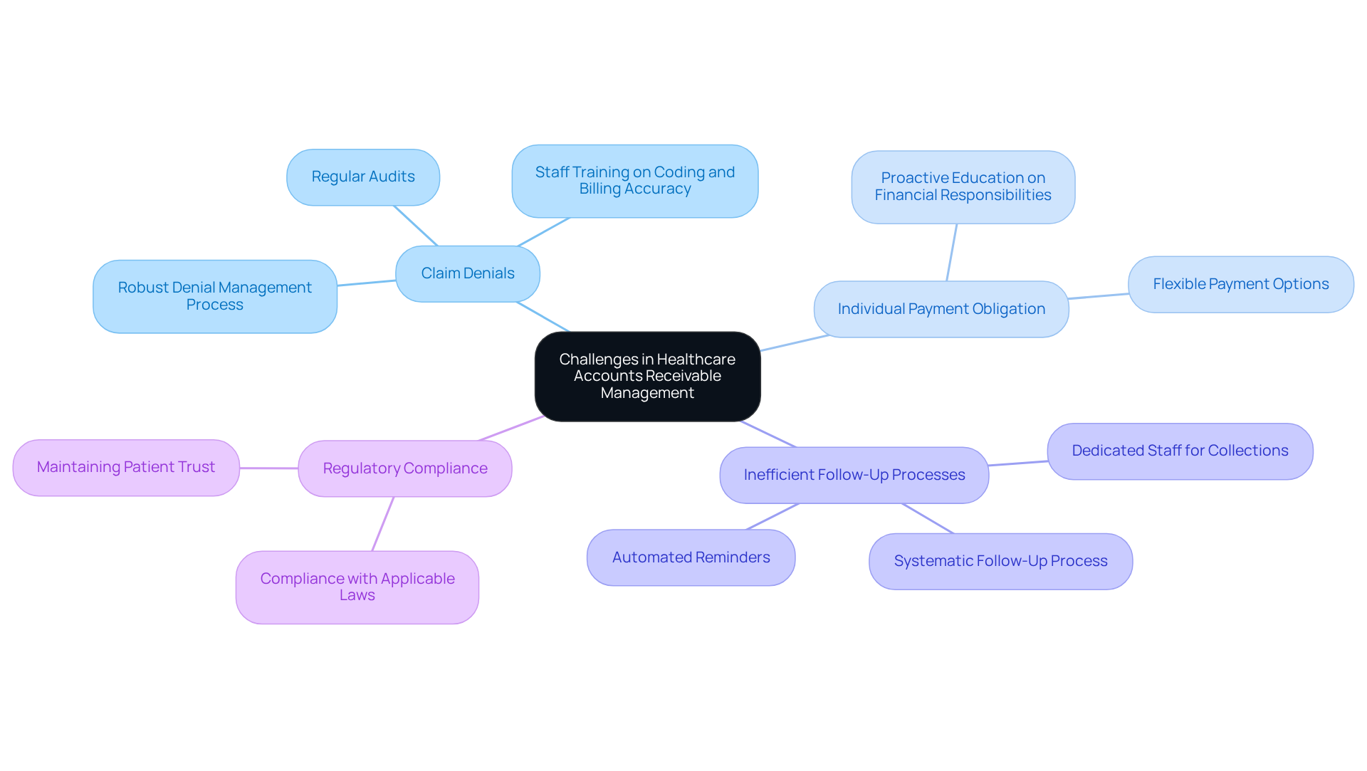 The central node represents the overall theme, while each branch highlights a specific challenge. Follow the sub-branches to see the suggested solutions and strategies for overcoming these challenges.