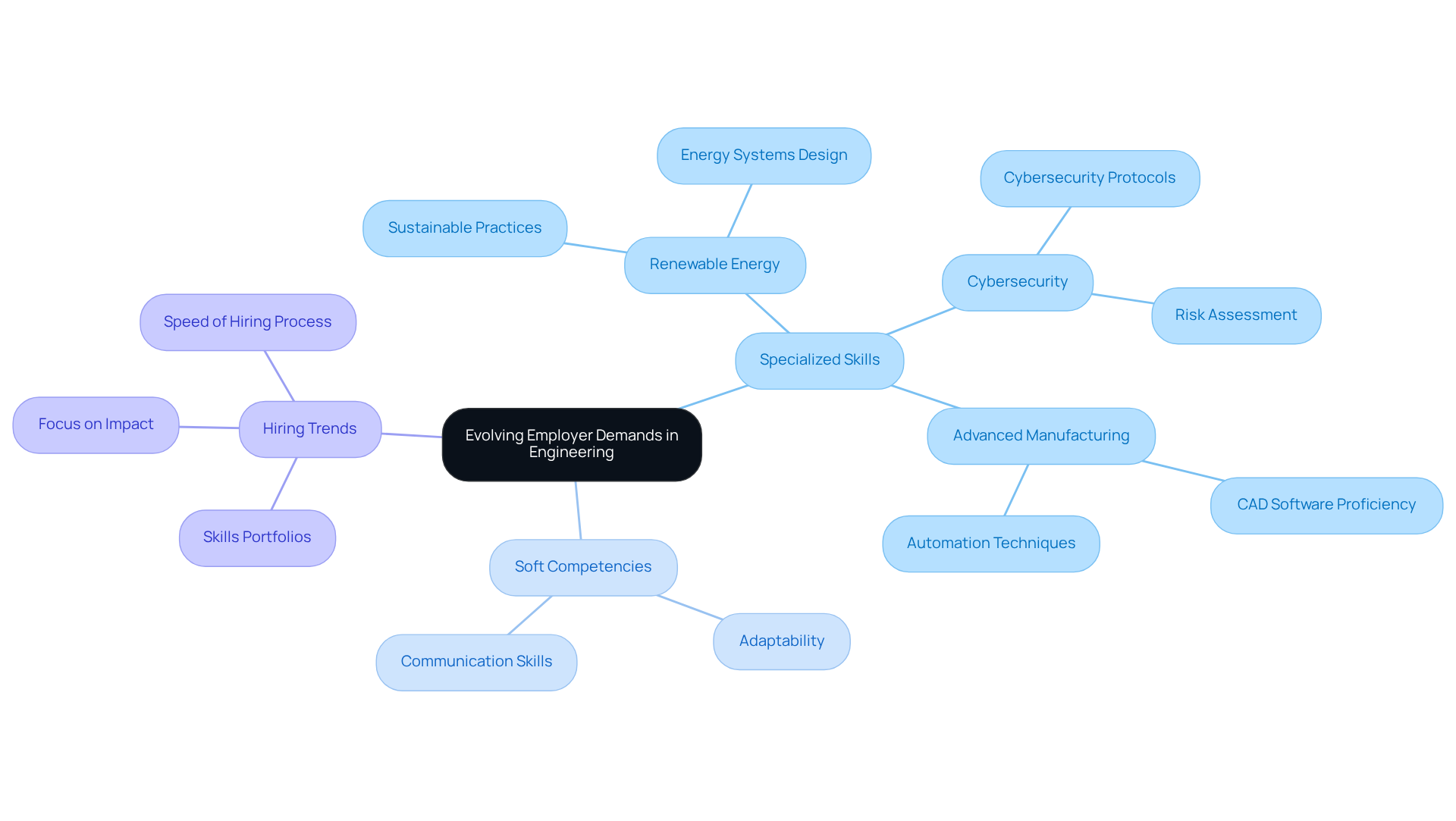 The central node represents the main theme of employer demands, while the branches show the specialized skills and competencies that are increasingly important for job candidates in the engineering field. The central node represents the main theme of employer demands, while the branches show the specialized skills and competencies that are increasingly important for job candidates in the engineering field.