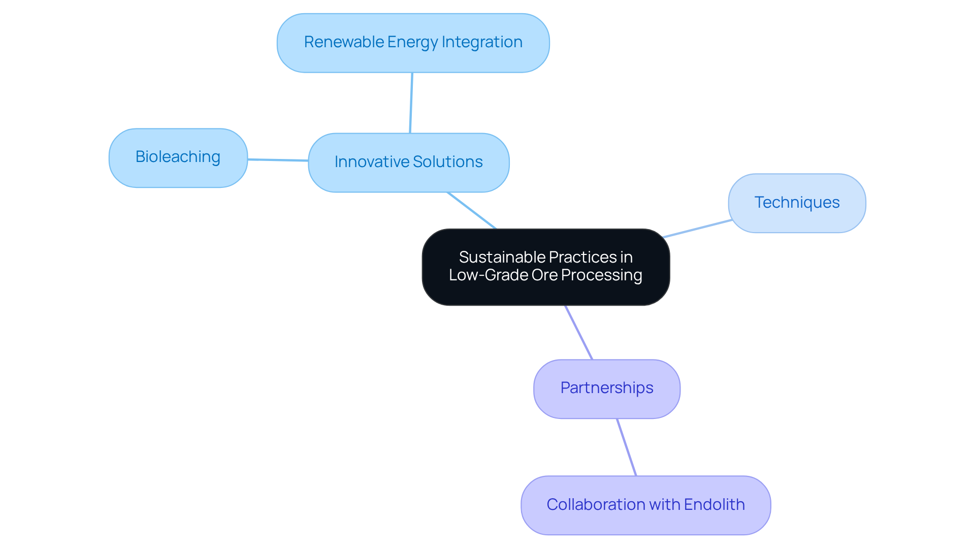 The center represents the main theme of sustainable practices, with branches showing innovative techniques and partnerships that contribute to a more eco-friendly approach in resource extraction.