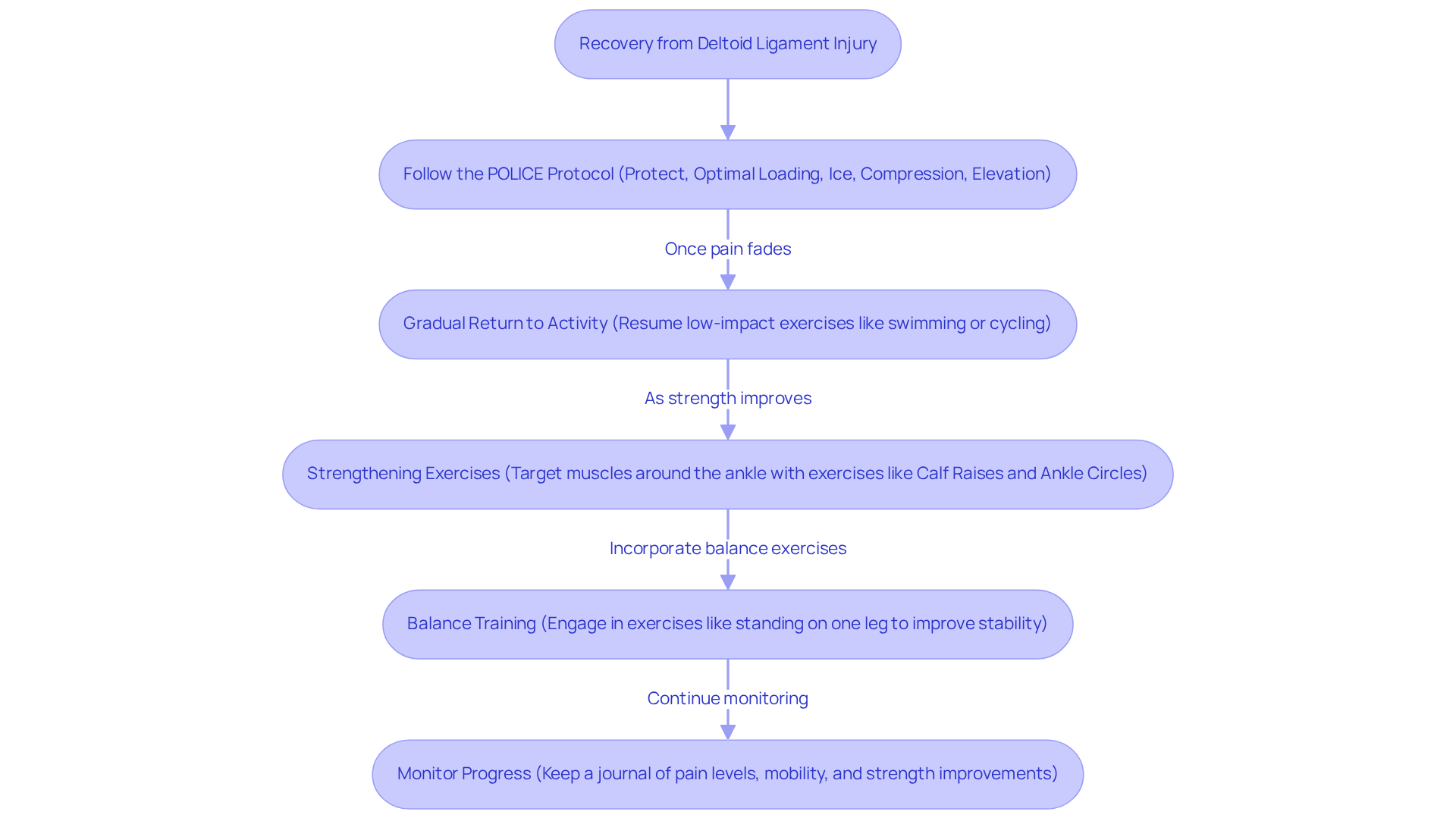 Each box represents a step in your recovery journey. Follow the arrows to see how to progress from one stage to the next, ensuring a safe and effective rehabilitation process.