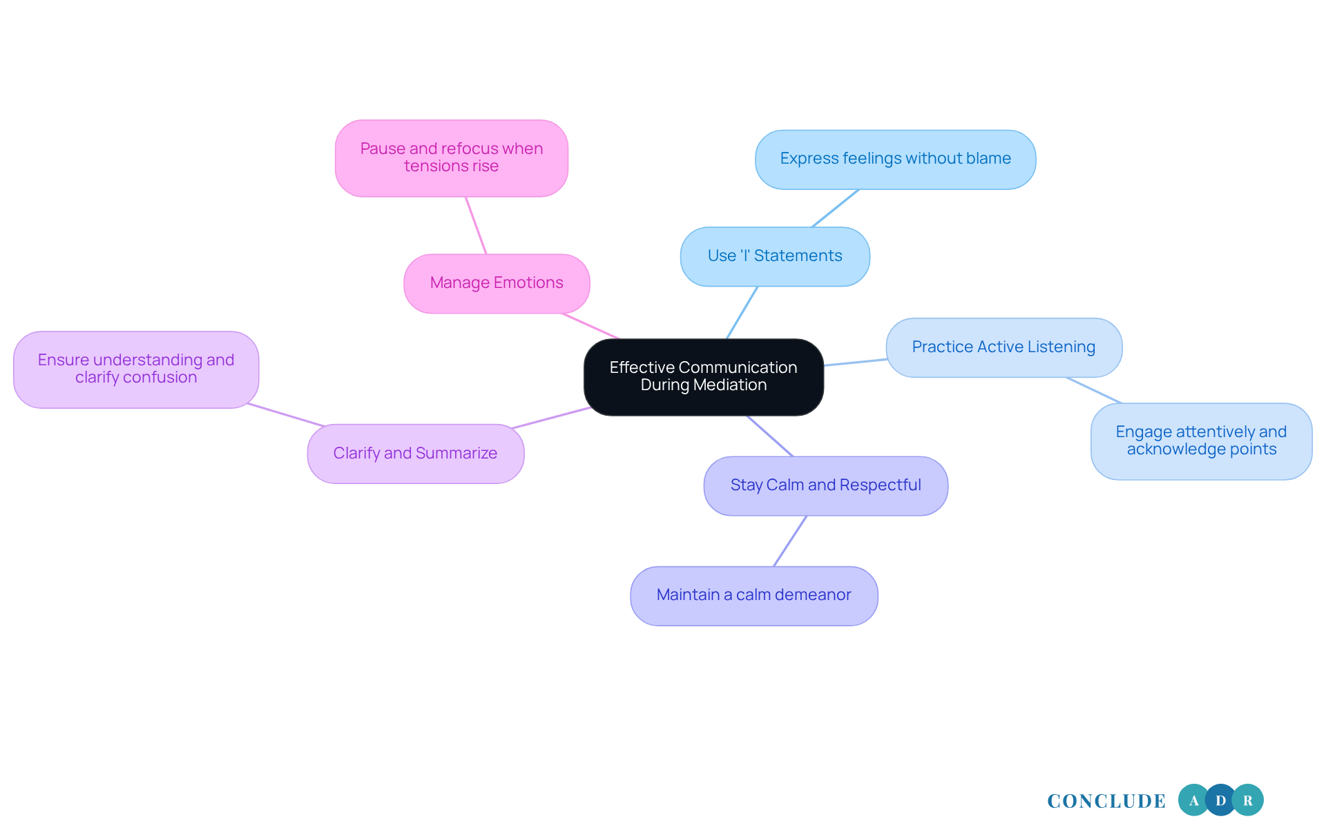 The center represents the main goal of effective communication, while the branches show different strategies you can use. Each strategy is designed to help you communicate better and create a positive atmosphere during mediation.