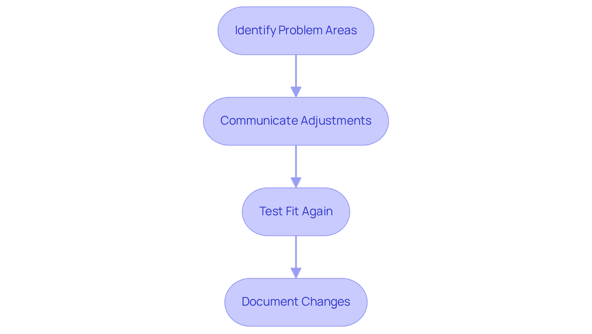 Each box represents a step in the adjustment process. Follow the arrows to see how to move from identifying issues to documenting changes for better dental care.