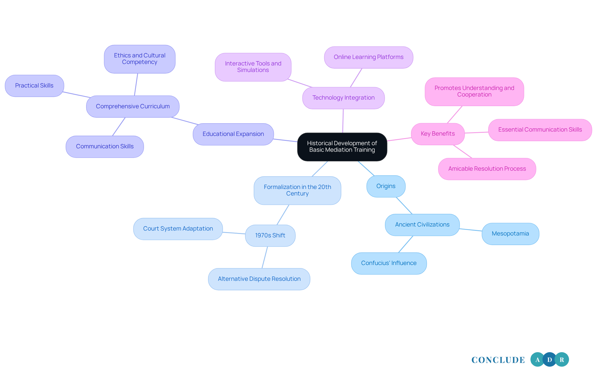 The central node represents the main topic, while branches show different aspects of mediation training's history and benefits. Each color-coded branch helps you see how these ideas connect and evolve over time.