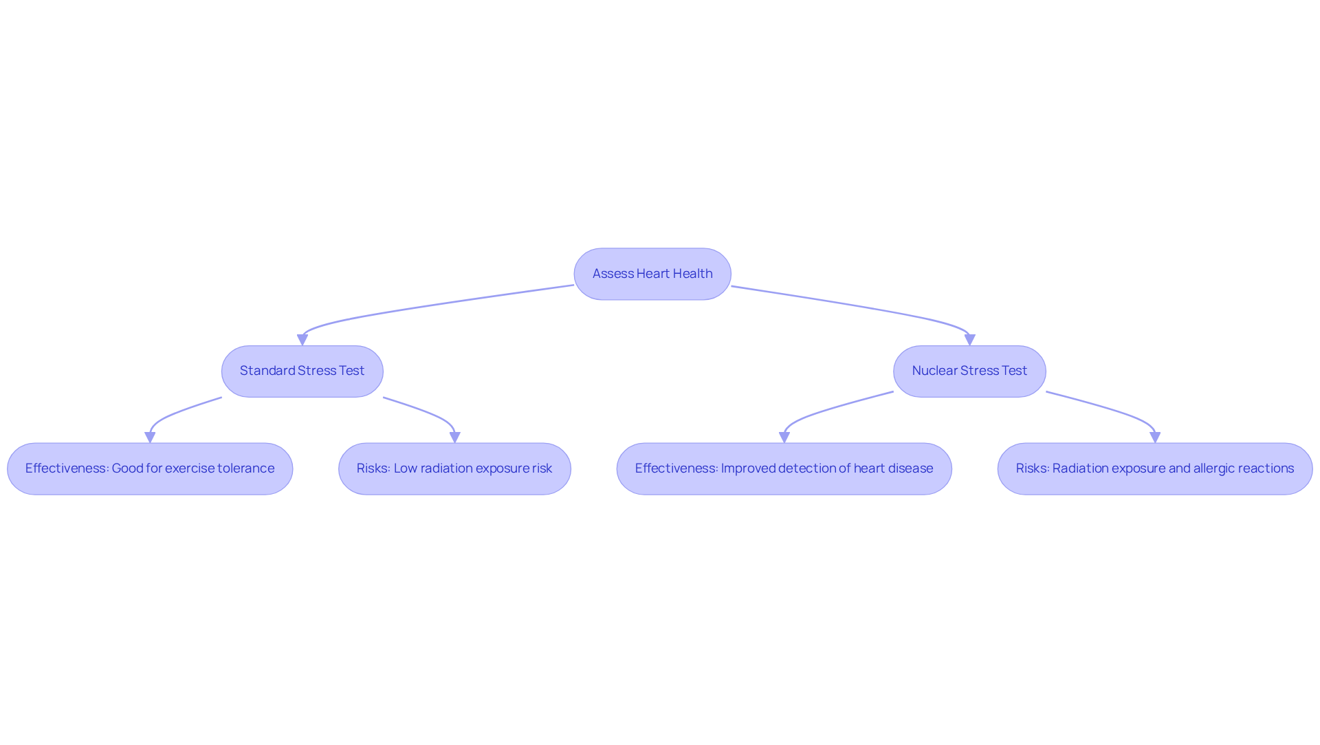This flowchart guides you through the evaluation of heart health tests. Follow the paths to see how each test works, what benefits it offers, and what risks you should consider. This flowchart guides you through the evaluation of heart health tests. Follow the paths to see how each test works, what benefits it offers, and what risks you should consider.