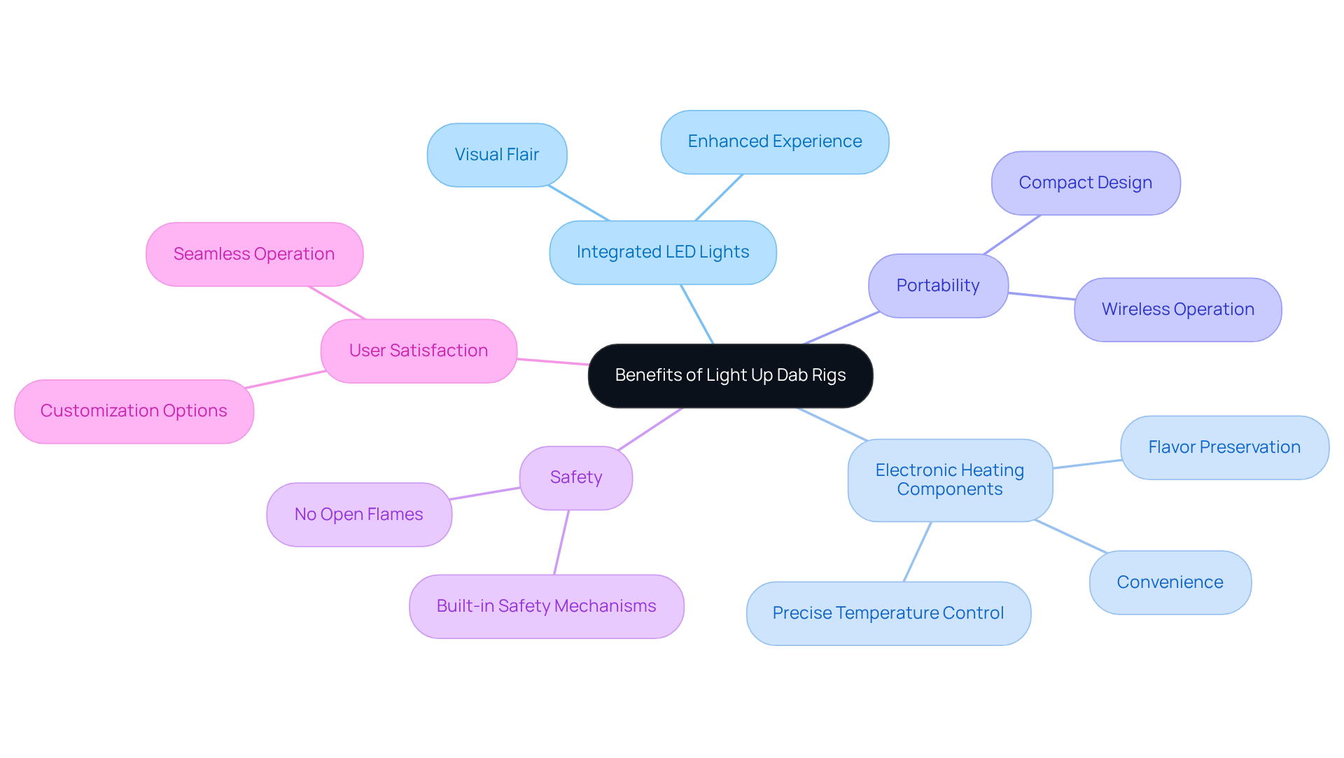 The central node represents the overall benefits of light up dab rigs. Each branch highlights a specific feature, and the sub-branches provide more details on how these features enhance the dabbing experience. The central node represents the overall benefits of light up dab rigs. Each branch highlights a specific feature, and the sub-branches provide more details on how these features enhance the dabbing experience.