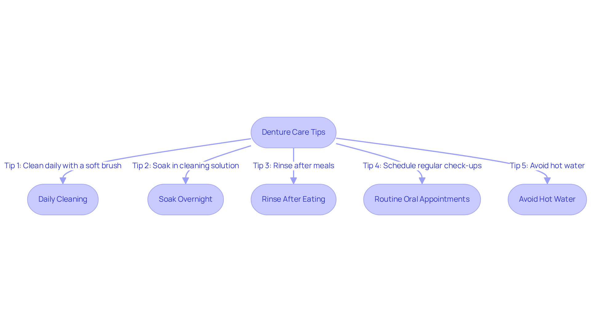 Follow the arrows from the starting point to see each step in caring for your dentures. Each box represents an important tip to keep your dentures clean and comfortable.