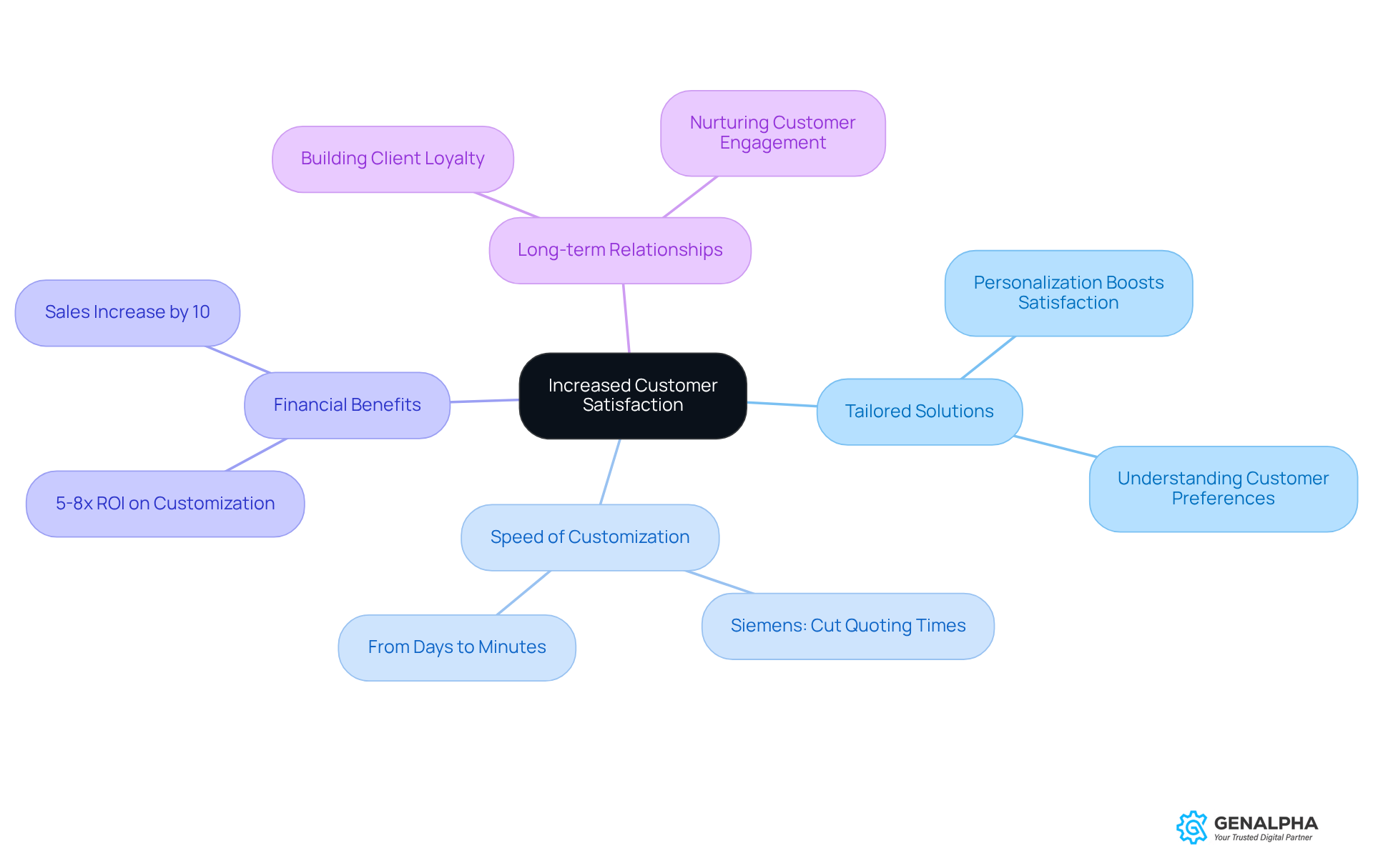 The center shows the main theme of customer satisfaction, and the branches illustrate different factors that contribute to this satisfaction, like speed and financial benefits. Each color represents a different area of discussion, making it easy to follow.