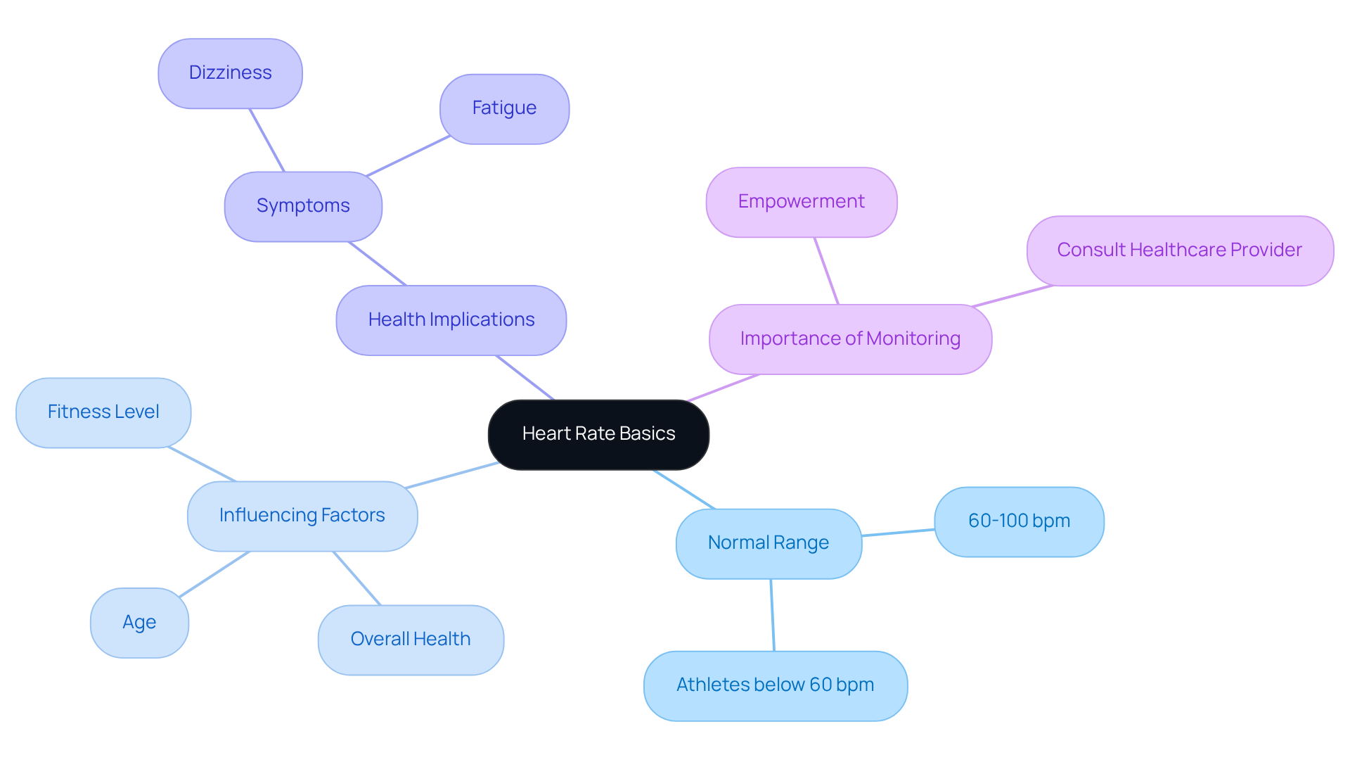 This mindmap starts with the main idea of heart rate at the center. Each branch represents a key aspect of heart rate, like its normal range and factors that influence it. Follow the branches to explore how these elements connect and why monitoring your heart rate is important for your health. This mindmap starts with the main idea of heart rate at the center. Each branch represents a key aspect of heart rate, like its normal range and factors that influence it. Follow the branches to explore how these elements connect and why monitoring your heart rate is important for your health.