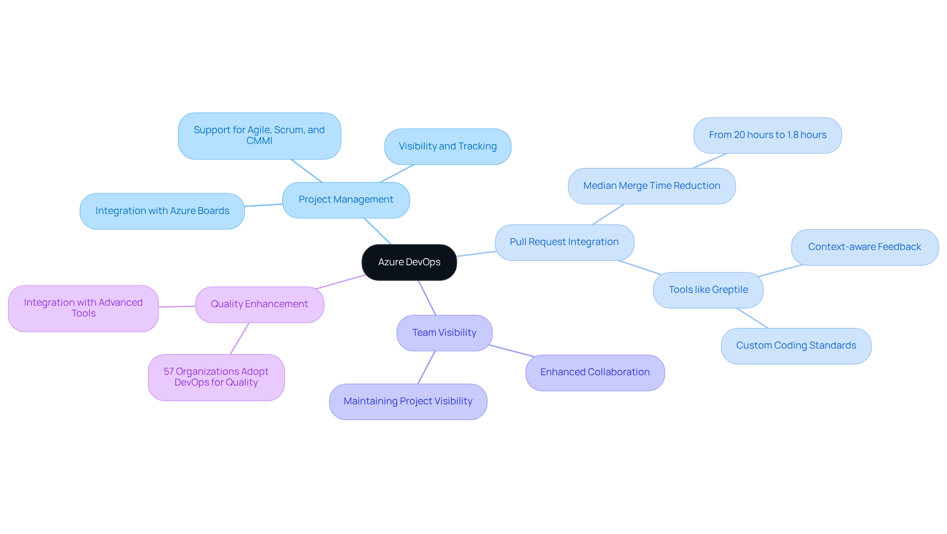 The center represents Azure DevOps, with branches showing its key features and benefits. Each branch highlights a different aspect, helping you see how they connect and contribute to effective project management.