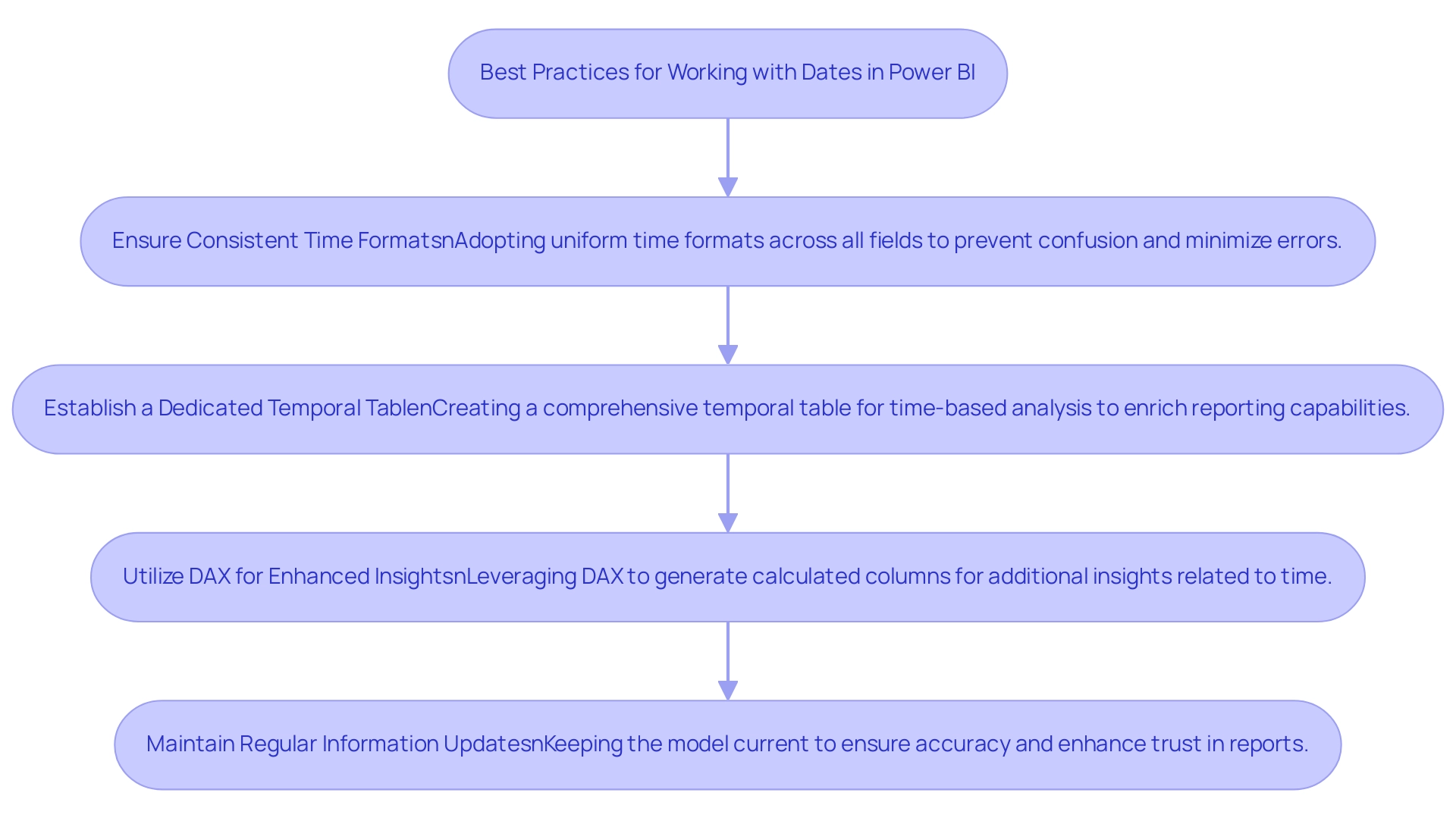 Each box represents a best practice for date management in Power BI, with arrows indicating the recommended sequence of implementation.