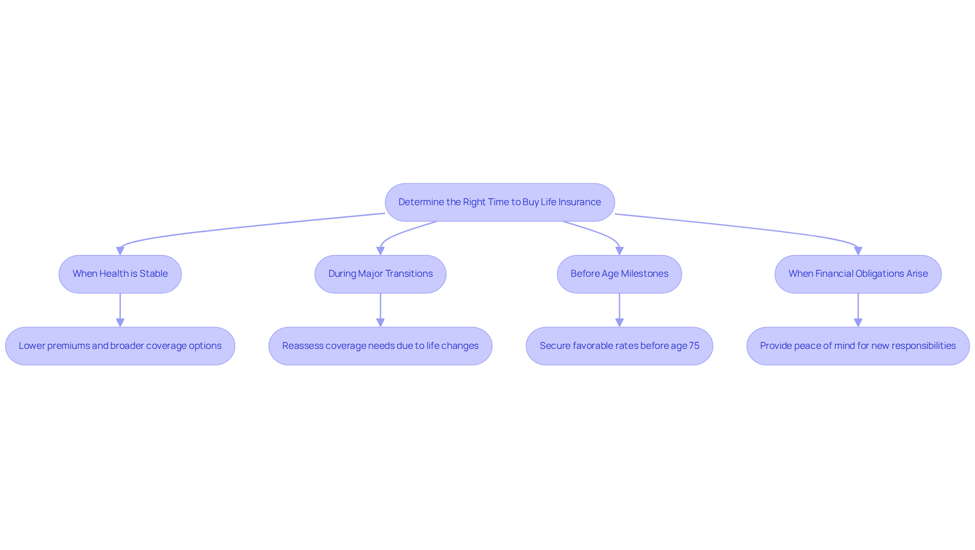 Each path represents a significant moment when seniors should think about buying life insurance. Follow the arrows to see how different life events can impact the decision.