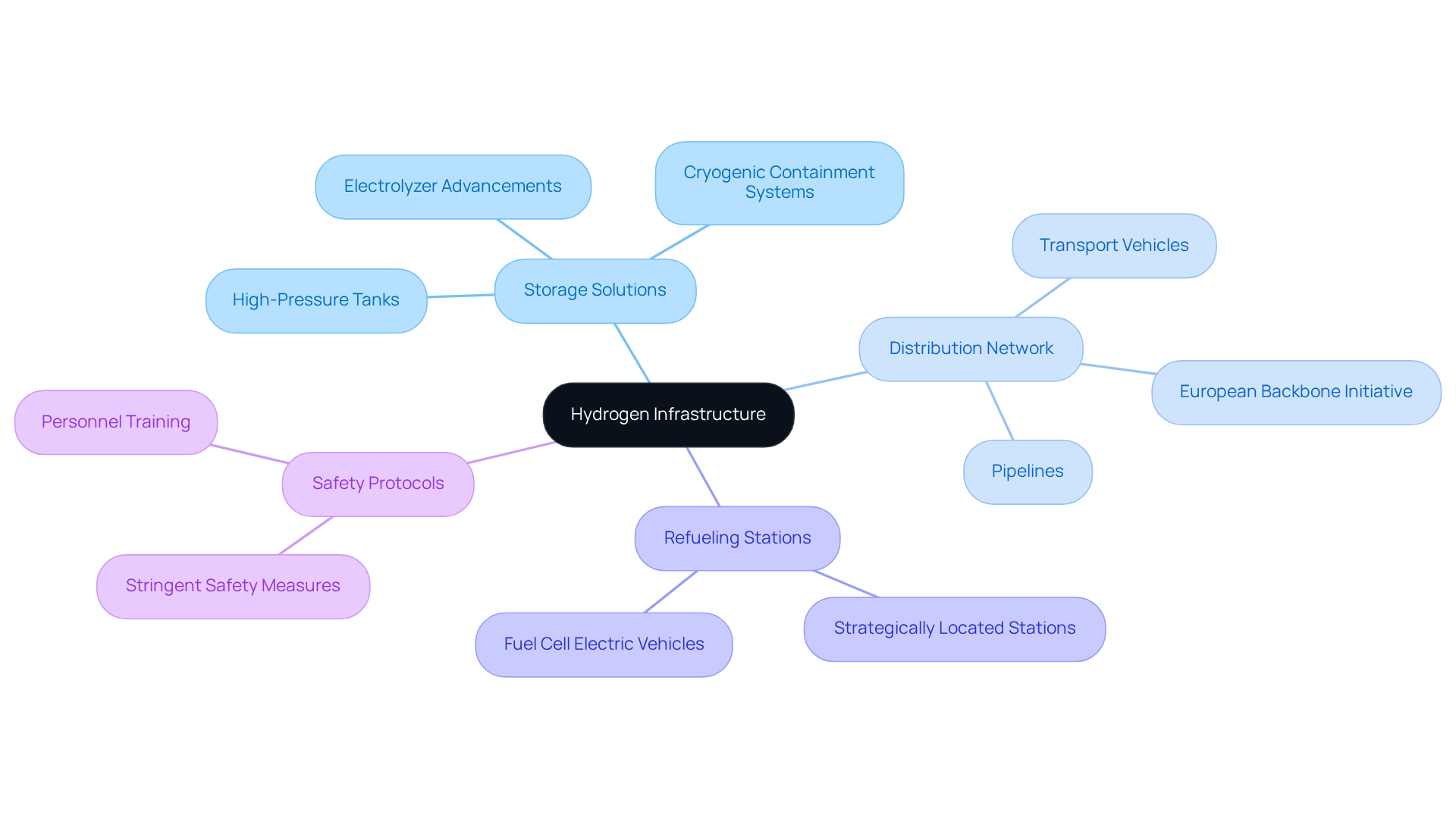 The central node represents the overall goal of establishing hydrogen infrastructure, while each branch highlights a crucial component. Follow the branches to explore specific details and insights related to each area.