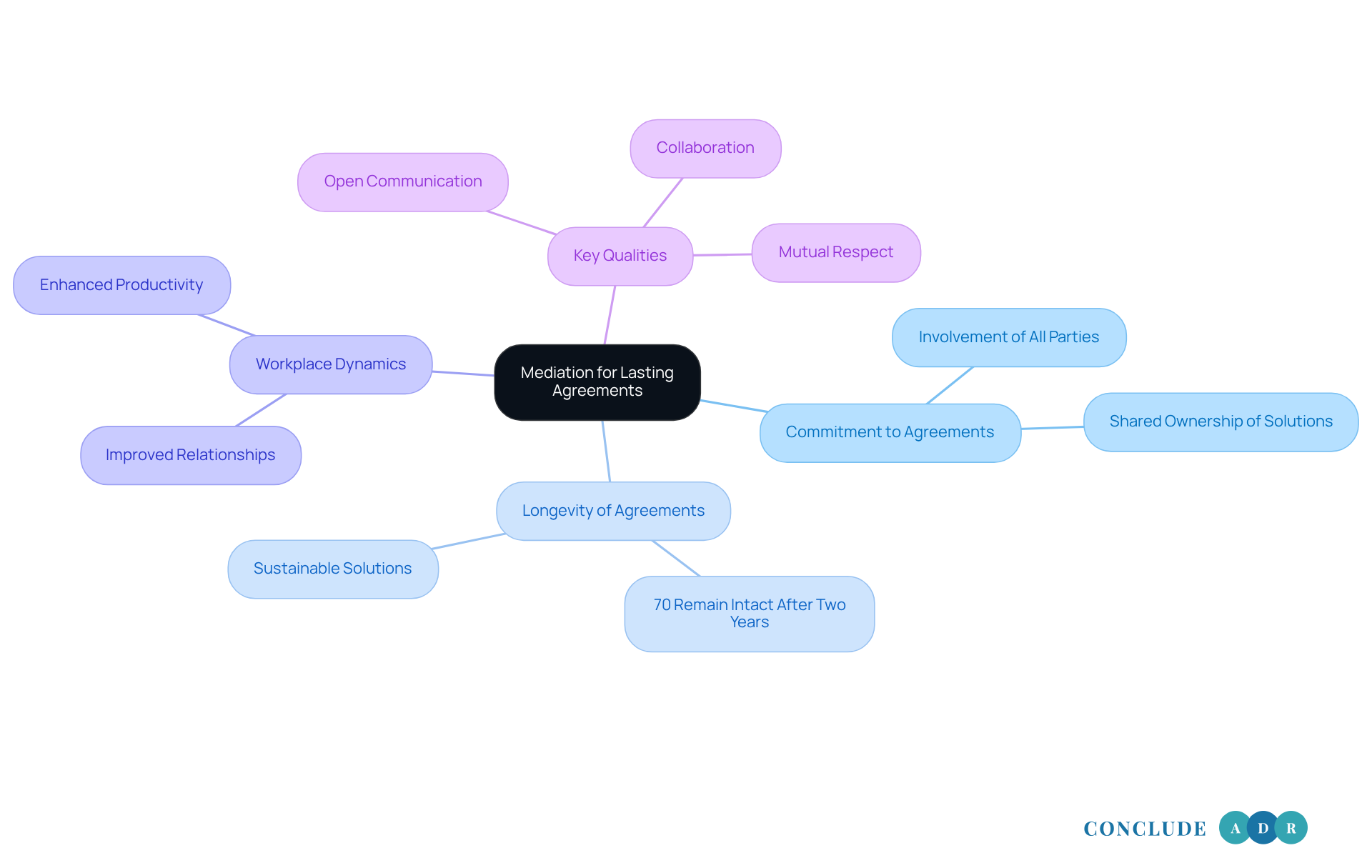 The central node represents mediation, while the branches show how it contributes to lasting agreements and healthier relationships. Each sub-point provides more detail on the benefits and qualities that make mediation effective. The central node represents mediation, while the branches show how it contributes to lasting agreements and healthier relationships. Each sub-point provides more detail on the benefits and qualities that make mediation effective.