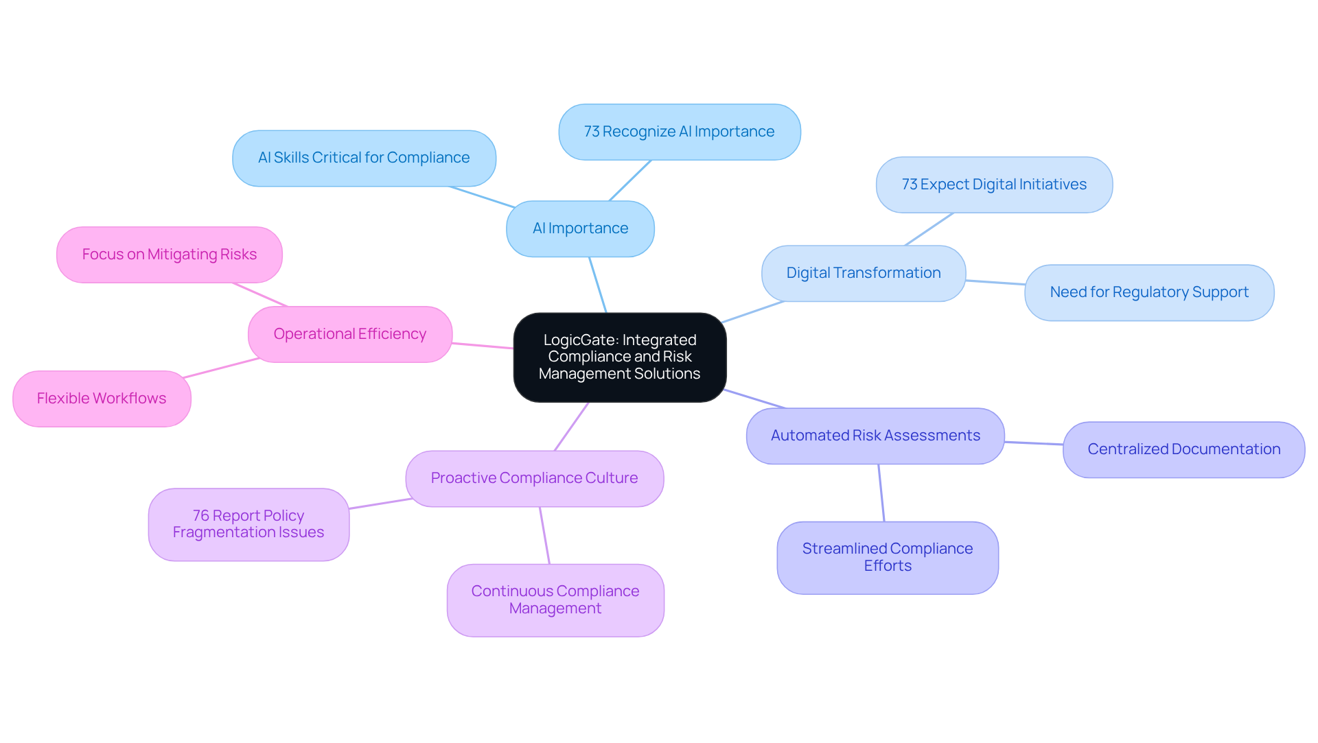 Start at the center with LogicGate's solutions, then explore each branch to see how AI, digital transformation, and other features contribute to effective compliance management.
