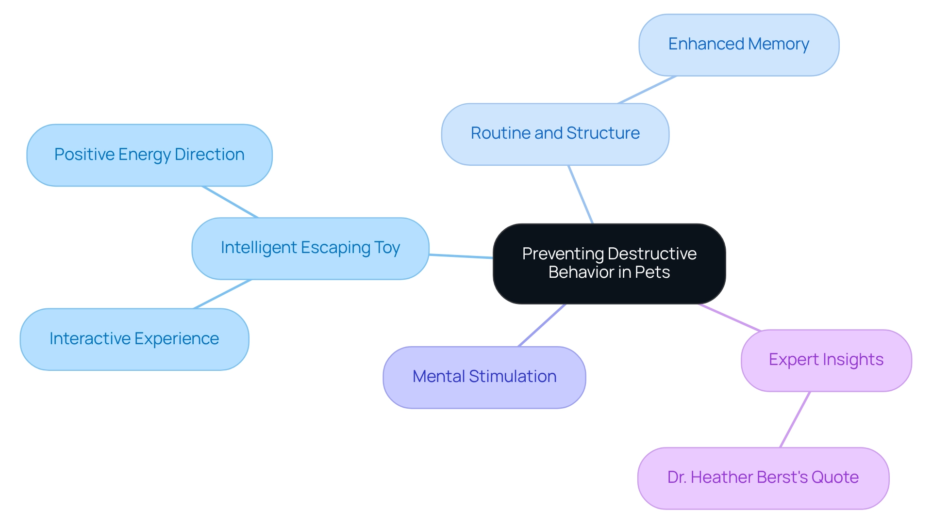 The central node represents the main topic, and each branch shows a different aspect related to pet engagement. The sub-branches provide more details or examples, helping you understand how to keep your pet happy and healthy. The central node represents the main topic, and each branch shows a different aspect related to pet engagement. The sub-branches provide more details or examples, helping you understand how to keep your pet happy and healthy.