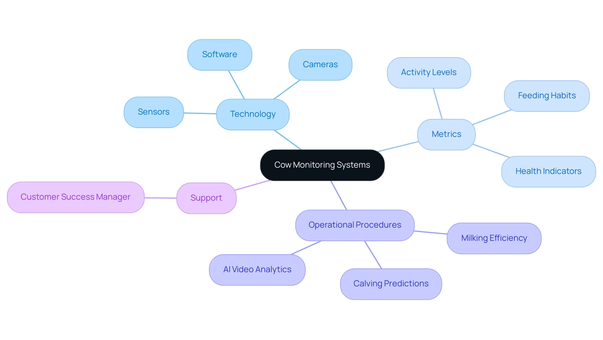 Each branch represents a key component of cow monitoring systems, with colors differentiating between technology, metrics, operational procedures, and support elements.