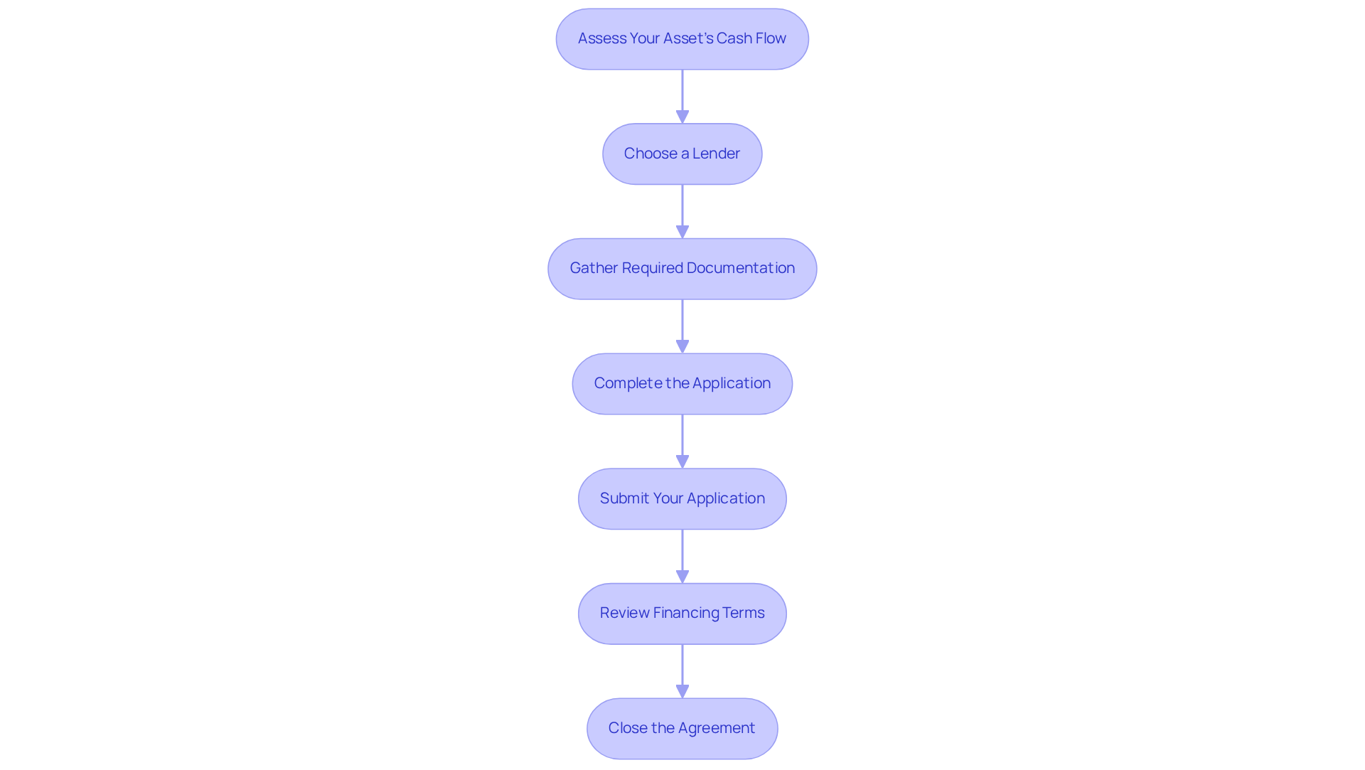 Each box represents a step in the application process. Follow the arrows to see how to move from one step to the next, ensuring you complete each part before proceeding.