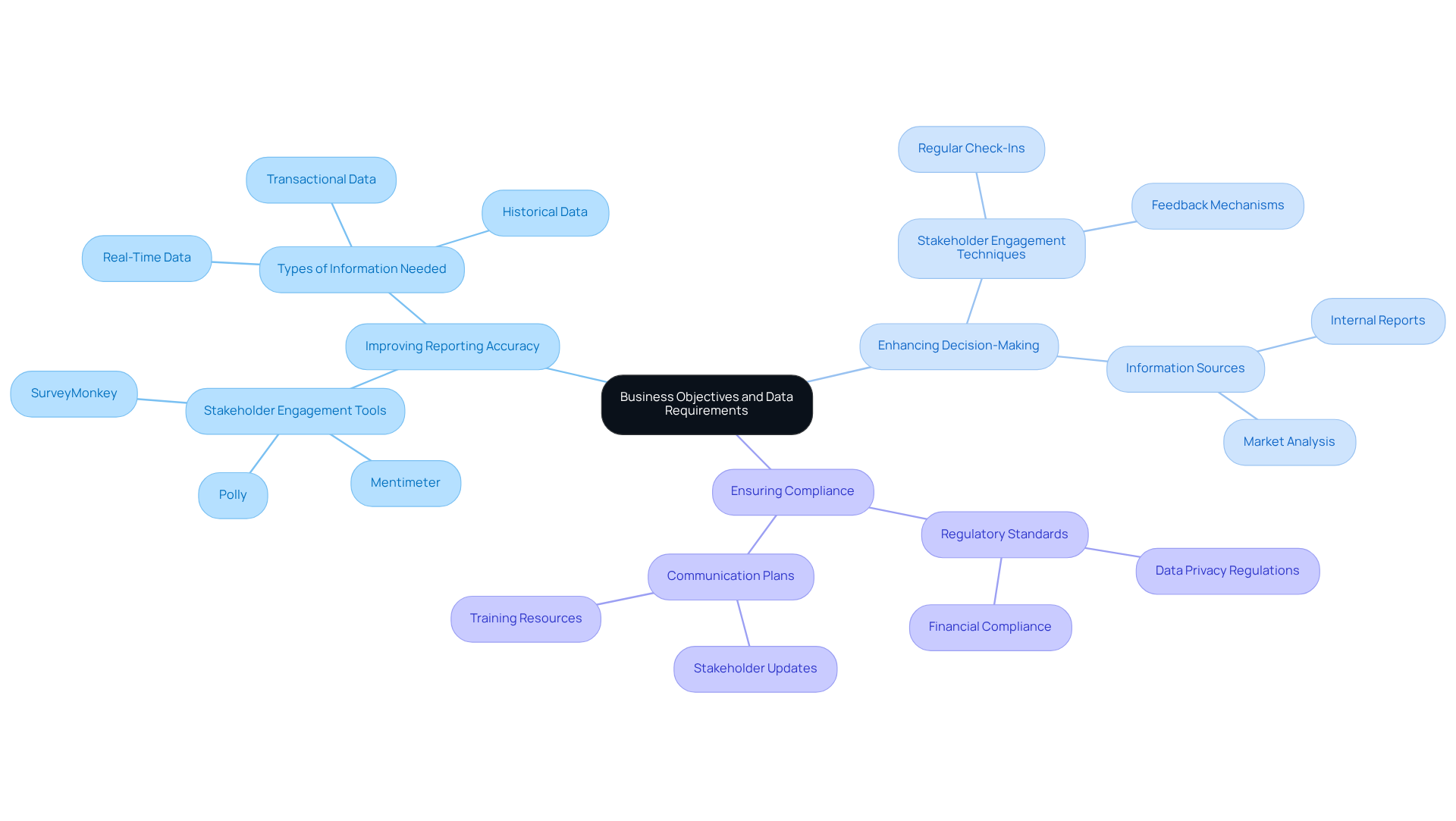 Start at the center with the main theme of business objectives and data requirements. Follow the branches to explore each objective and see the specific actions and tools associated with them. This layout helps you understand how different elements contribute to a successful data strategy.