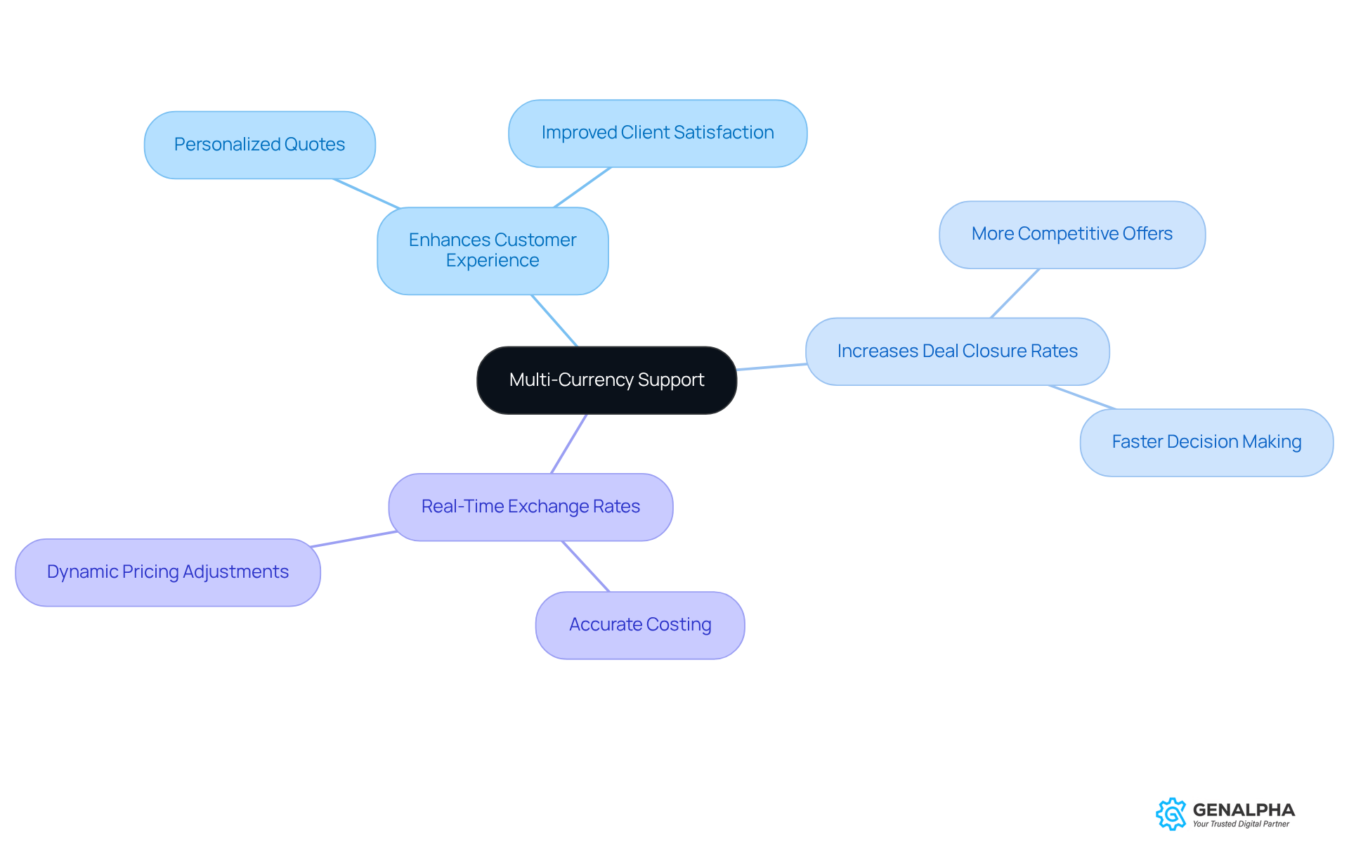 The center represents the main idea of multi-currency support, while the branches show how it can improve customer interactions and business success. Follow the branches to explore each benefit in detail.