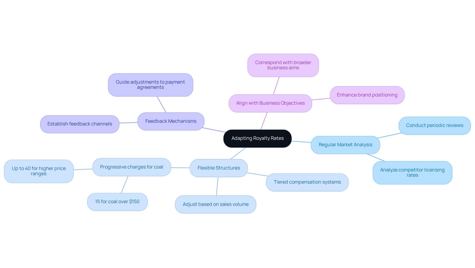 This mindmap starts with the main idea of adapting royalty rates at the center. Each branch represents a strategy to achieve this, and the sub-branches provide specific actions or examples. Follow the branches to see how each strategy connects to the central theme.