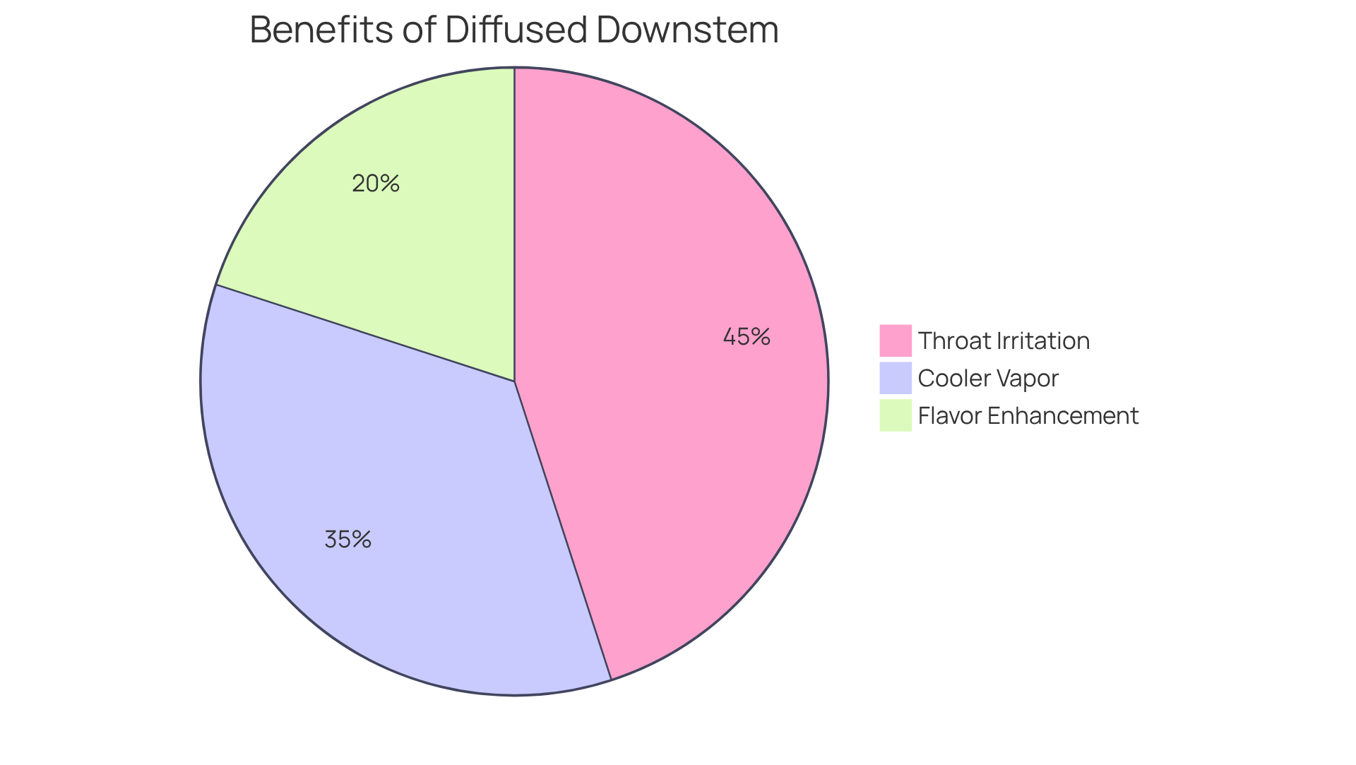 Each segment of the pie shows how much using a diffused downstem can help: the bigger the slice, the more it reduces irritation or enhances flavor. Blue shows throat irritation reduction, green represents cooler vapor benefits, and orange highlights flavor enhancement. Each segment of the pie shows how much using a diffused downstem can help: the bigger the slice, the more it reduces irritation or enhances flavor. Blue shows throat irritation reduction, green represents cooler vapor benefits, and orange highlights flavor enhancement.