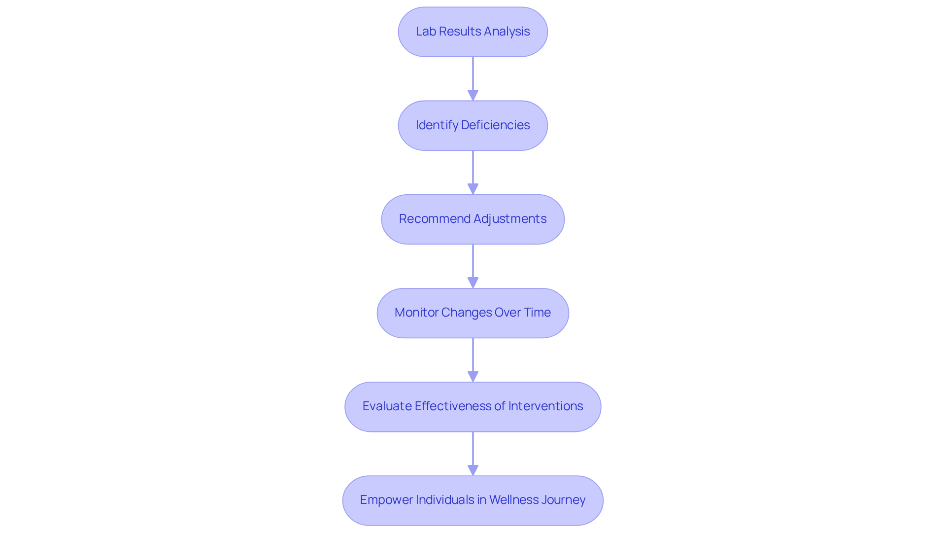 Each box represents a step in the process of using lab results to create personalized wellness strategies. Follow the arrows to see how each step builds on the previous one, leading to improved health outcomes.