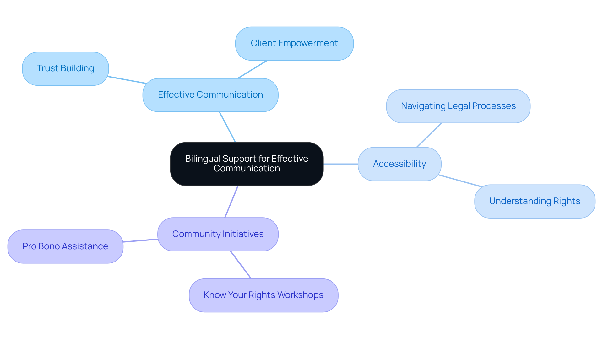The central node represents the main theme of bilingual support, while the branches show how it connects to communication, accessibility, and community efforts. Each sub-branch provides specific examples or benefits related to these areas.
