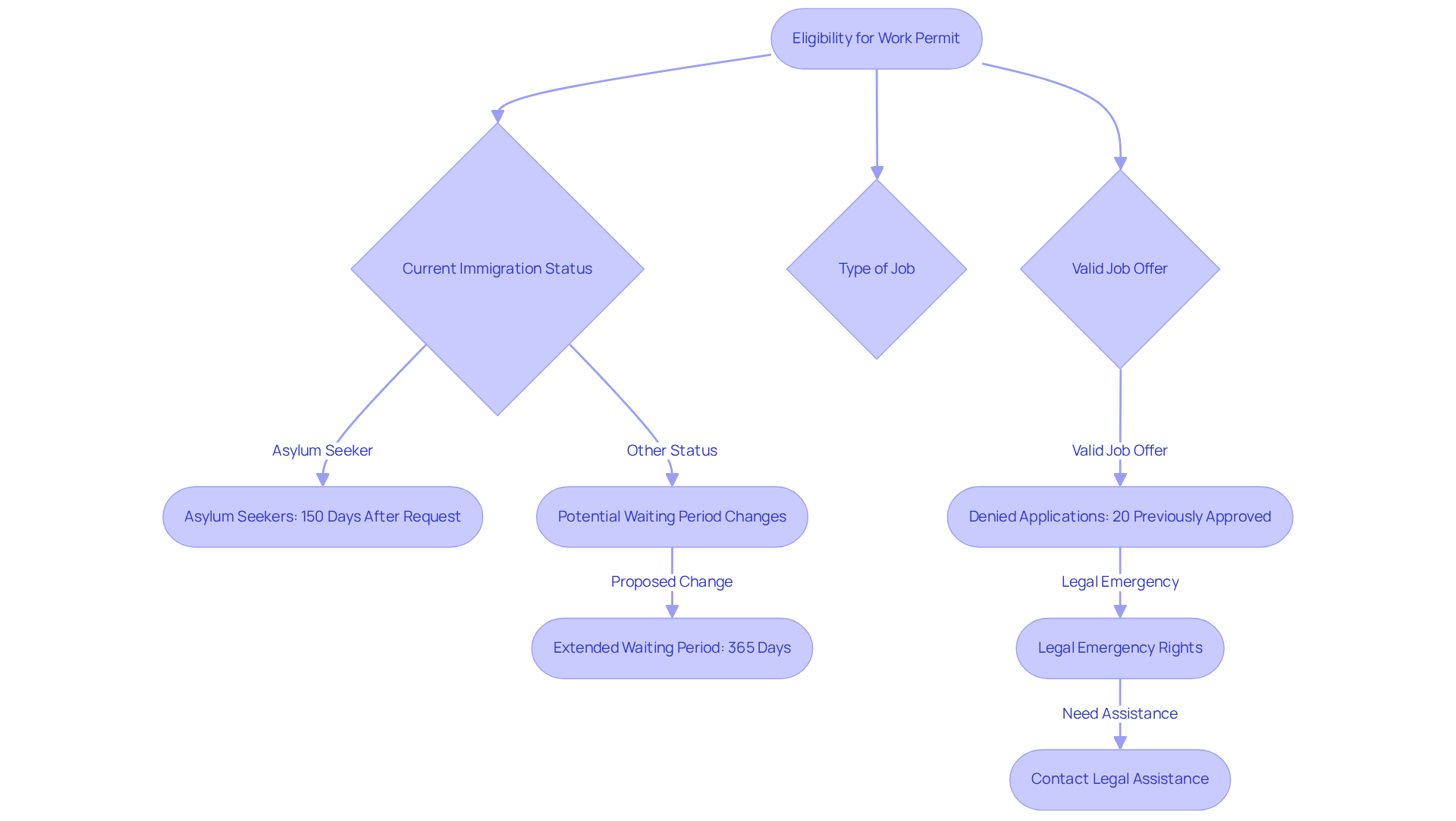 This flowchart guides you through the steps to determine if you can get a work permit. Start at the top and follow the arrows to see what factors affect your eligibility, like your immigration status and job type. Each box represents a decision point or requirement, helping you understand the process better.