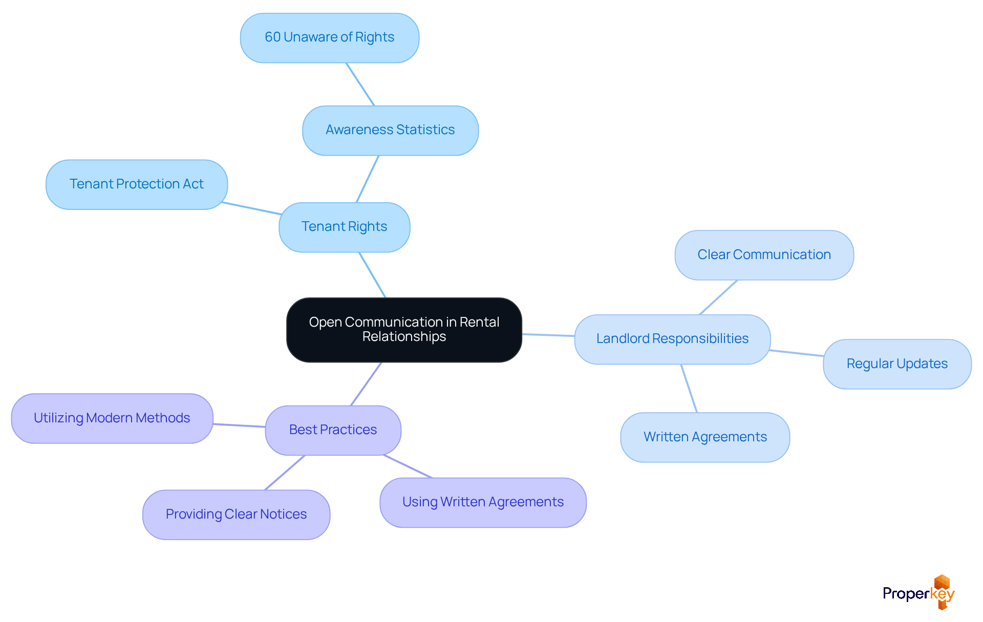 This mindmap illustrates how effective communication can enhance landlord-tenant relationships. Start at the center with the main idea, then explore the branches to see tenant rights, landlord duties, and best practices for communication. Each branch shows how these elements connect to create a better rental experience.