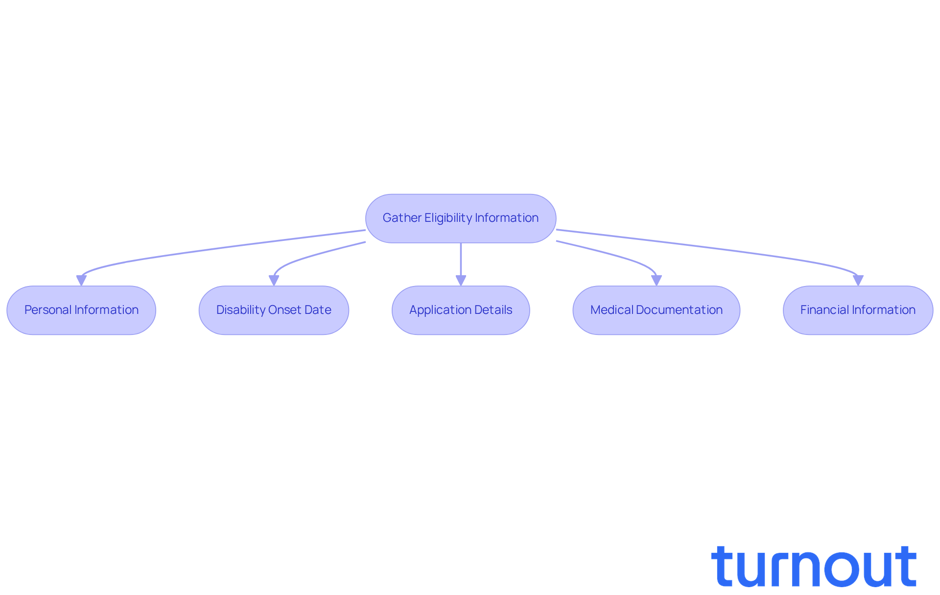 Each box represents a category of information you need to collect. Follow the arrows to see the steps you should take to ensure you have everything ready for your claim.