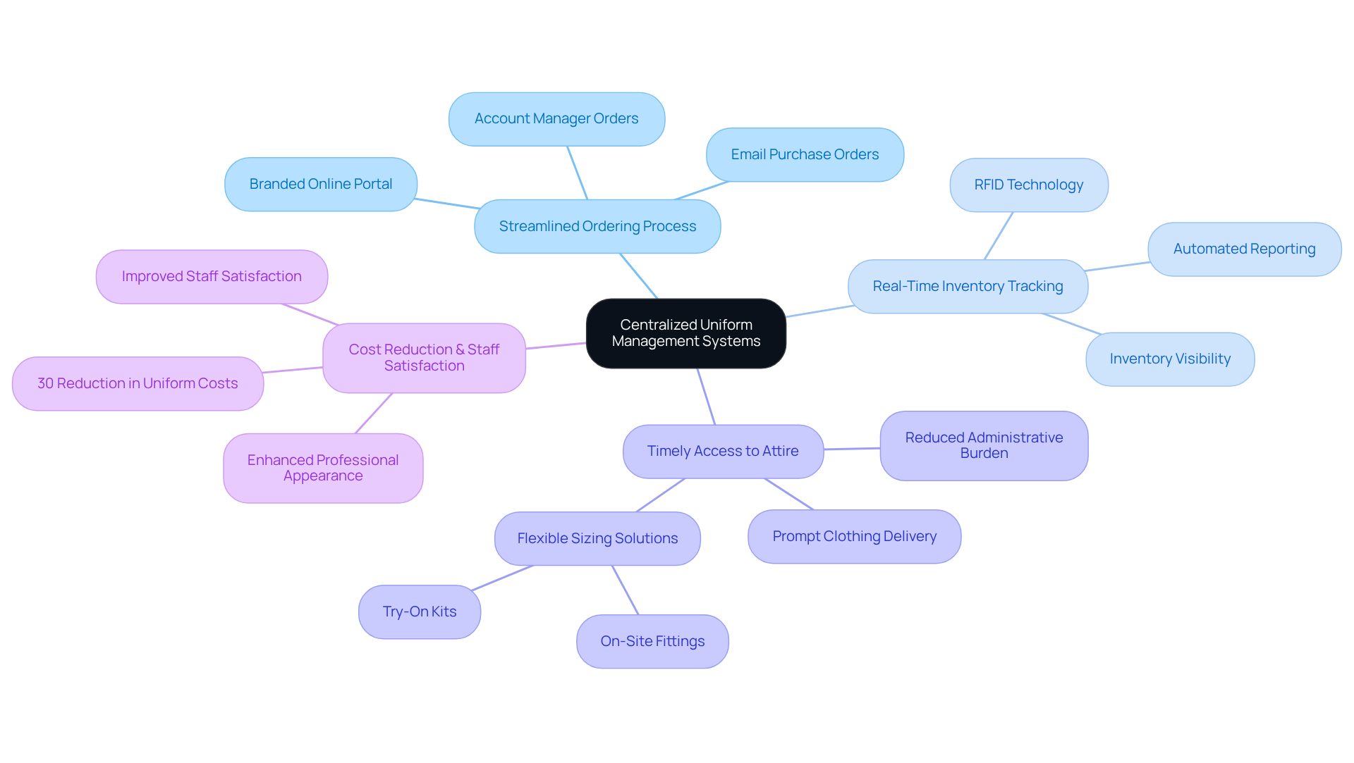 The center represents the main idea of centralized management systems, while the branches show the key benefits and examples that support this concept. Each color-coded branch helps you easily identify different aspects of the system. The center represents the main idea of centralized management systems, while the branches show the key benefits and examples that support this concept. Each color-coded branch helps you easily identify different aspects of the system.