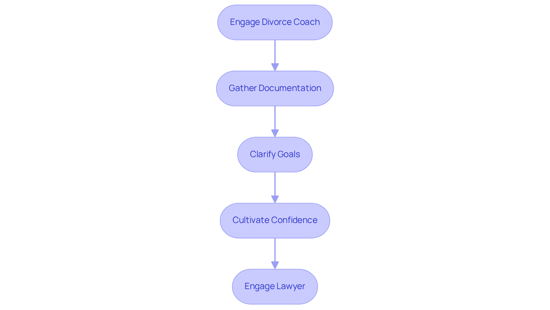 Each box represents a step in preparing for your legal journey — follow the arrows to see how each action builds on the previous one to ensure a smoother experience. Each box represents a step in preparing for your legal journey — follow the arrows to see how each action builds on the previous one to ensure a smoother experience.