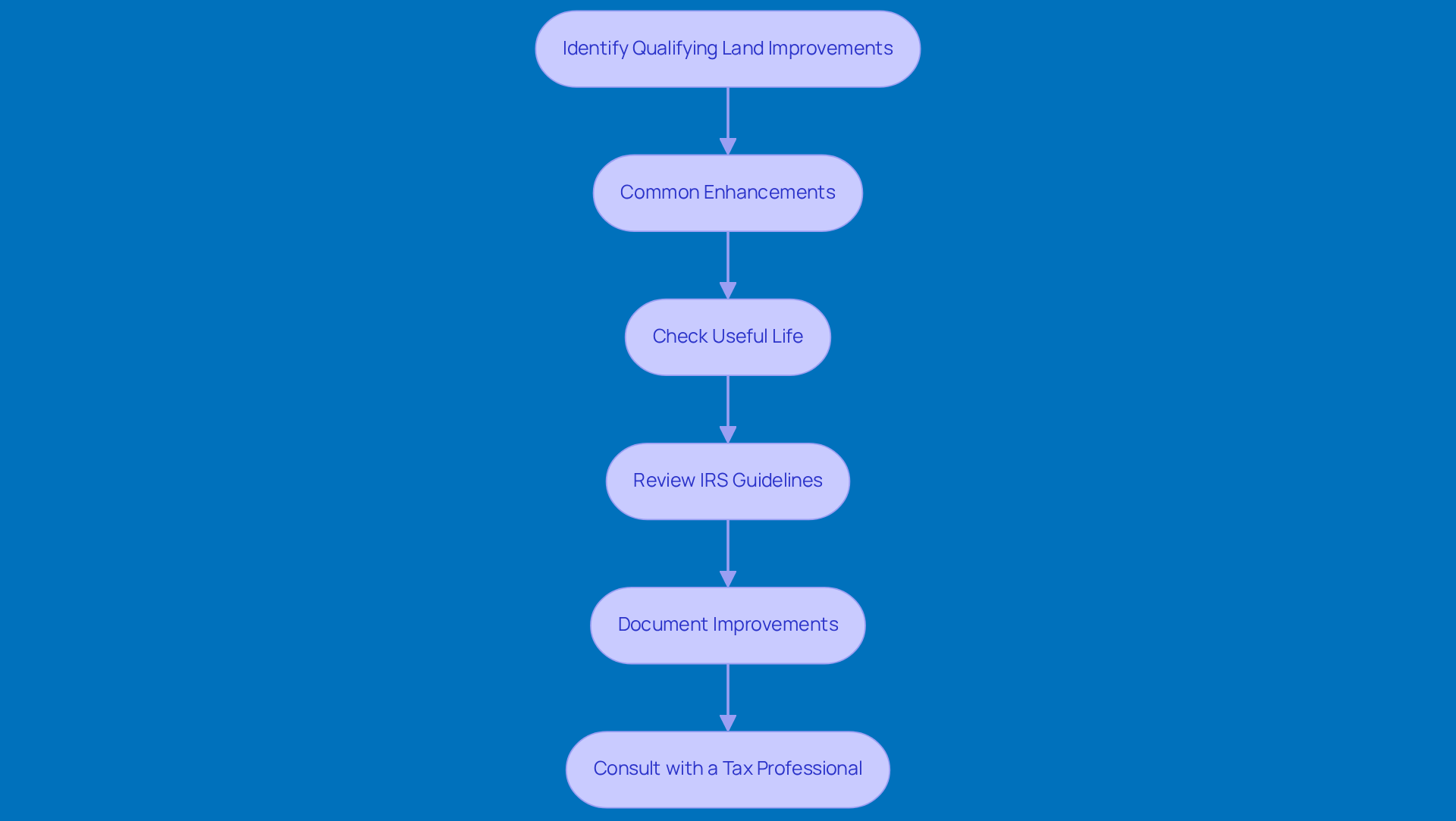 Follow the arrows to navigate through the steps for identifying land improvements that may qualify for bonus depreciation. Each box represents a crucial action or consideration in the process.