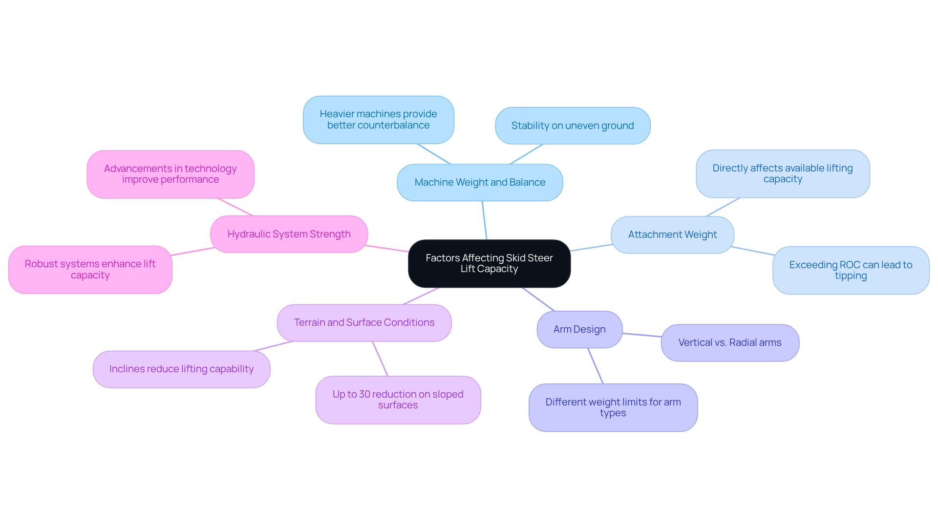This mindmap starts with the main topic in the center and branches out to show the different factors that affect lift capacity. Each branch represents a key element, and the sub-branches provide more details. This helps you see how each factor contributes to the overall lift capacity, making it easier to understand the relationships and importance of each element. This mindmap starts with the main topic in the center and branches out to show the different factors that affect lift capacity. Each branch represents a key element, and the sub-branches provide more details. This helps you see how each factor contributes to the overall lift capacity, making it easier to understand the relationships and importance of each element.