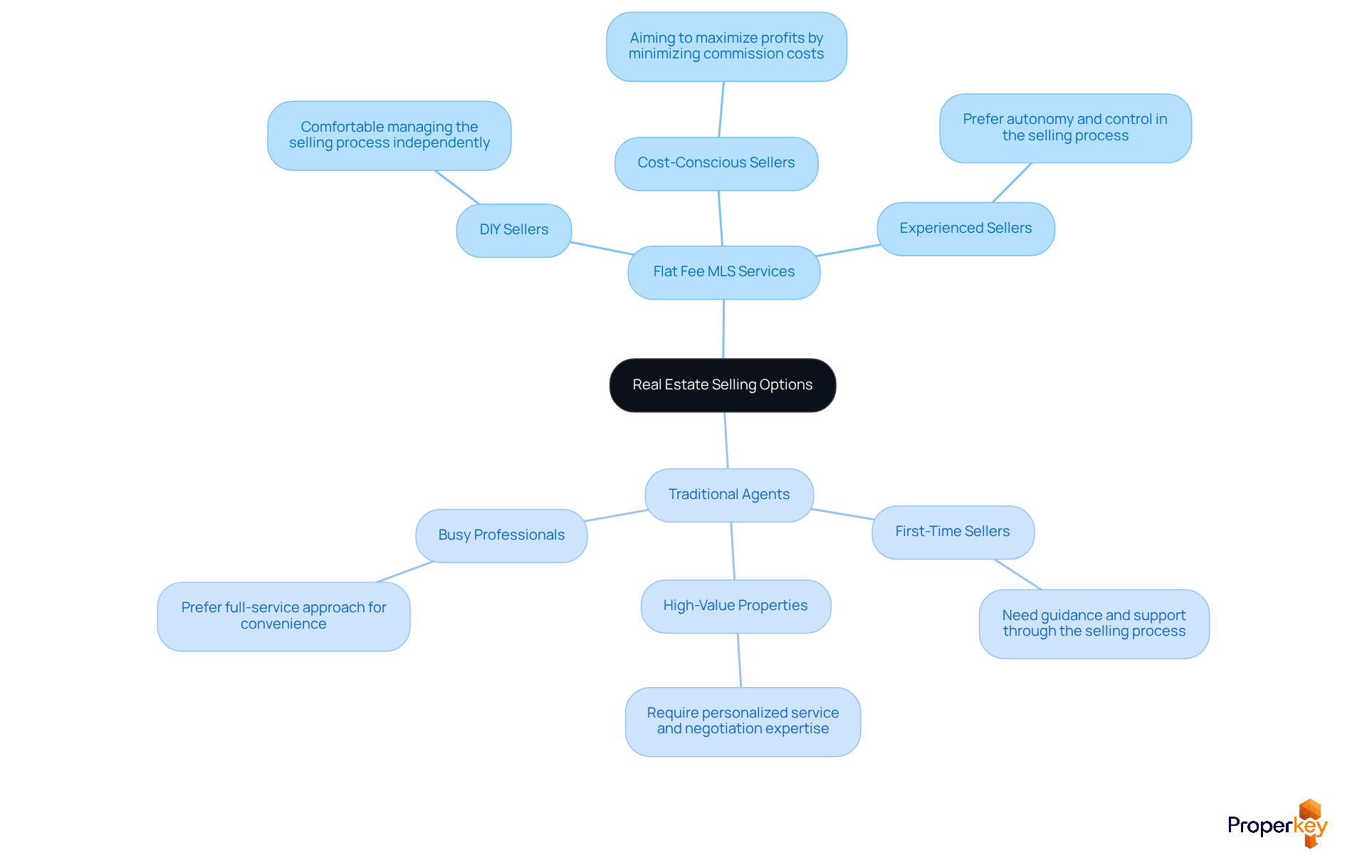 This mindmap helps you see the different selling options in real estate. Start at the center with the main topic, then follow the branches to discover which type of seller you are and what benefits each option offers. This mindmap helps you see the different selling options in real estate. Start at the center with the main topic, then follow the branches to discover which type of seller you are and what benefits each option offers.