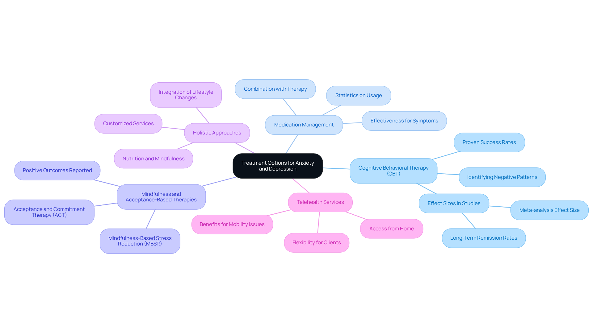 The central node represents the overall theme of treatment options. Each branch shows a different approach, and the sub-branches provide details about the strengths and characteristics of each method. This layout helps you understand the variety of options available for mental health care.